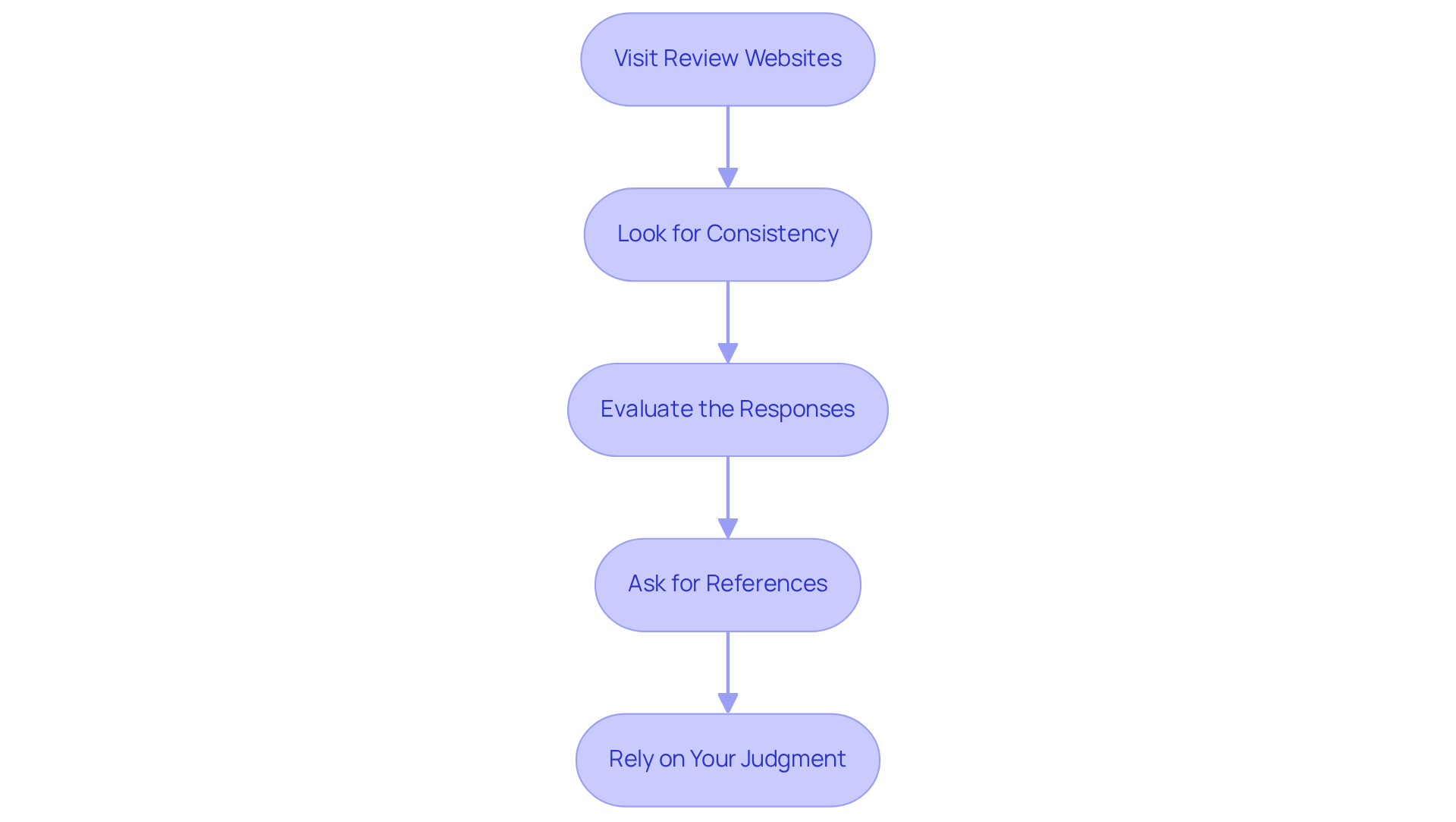 Follow the arrows to see how to evaluate customer feedback effectively. Each box represents a step you should take to ensure you choose a reliable trophy supplier.