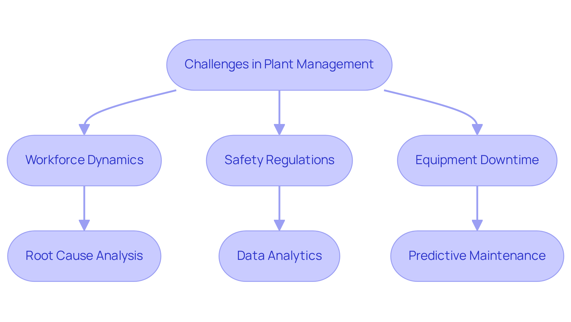 This flowchart shows the challenges plant supervisors face and the strategies they can use to overcome them. Follow the arrows to see how each challenge connects to a solution. This flowchart shows the challenges plant supervisors face and the strategies they can use to overcome them. Follow the arrows to see how each challenge connects to a solution.
