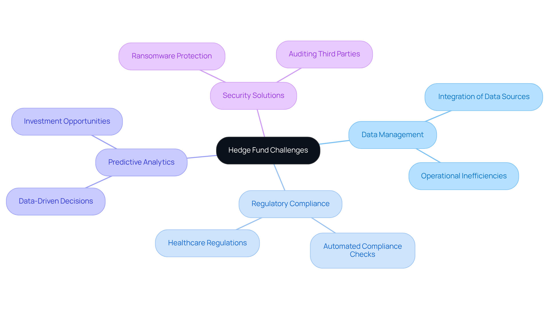 This mindmap illustrates the key challenges hedge funds face and the strategic software solutions available. Start at the center with the main challenge, then follow the branches to see how each area is addressed through technology. This mindmap illustrates the key challenges hedge funds face and the strategic software solutions available. Start at the center with the main challenge, then follow the branches to see how each area is addressed through technology.