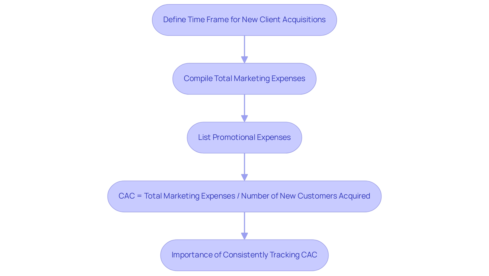 Each box represents a step in the CAC calculation process, with arrows indicating the flow from one step to the next.