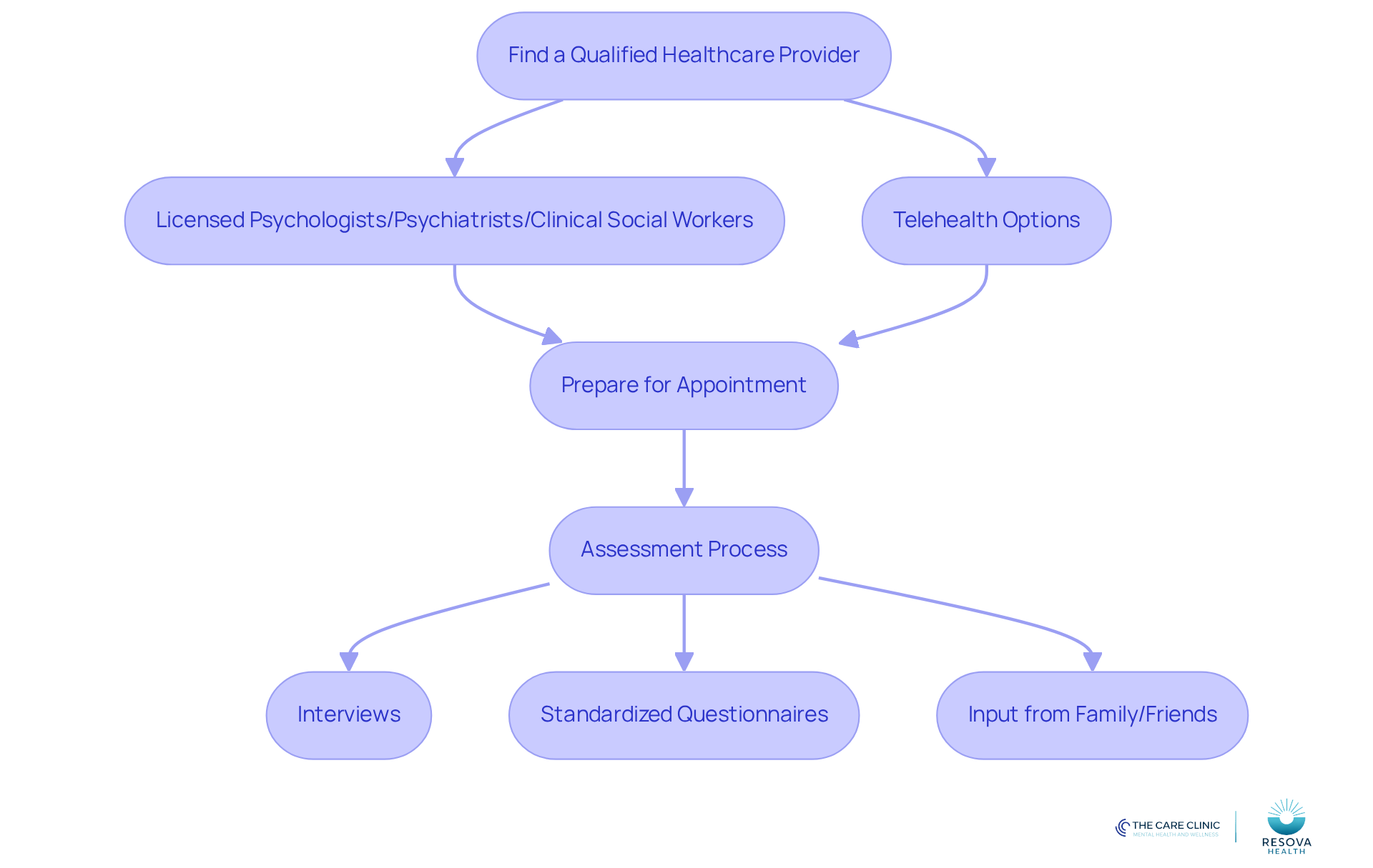 Follow the arrows to see each step in the process of getting evaluated for ADHD, from finding a provider to undergoing the assessment. Follow the arrows to see each step in the process of getting evaluated for ADHD, from finding a provider to undergoing the assessment.