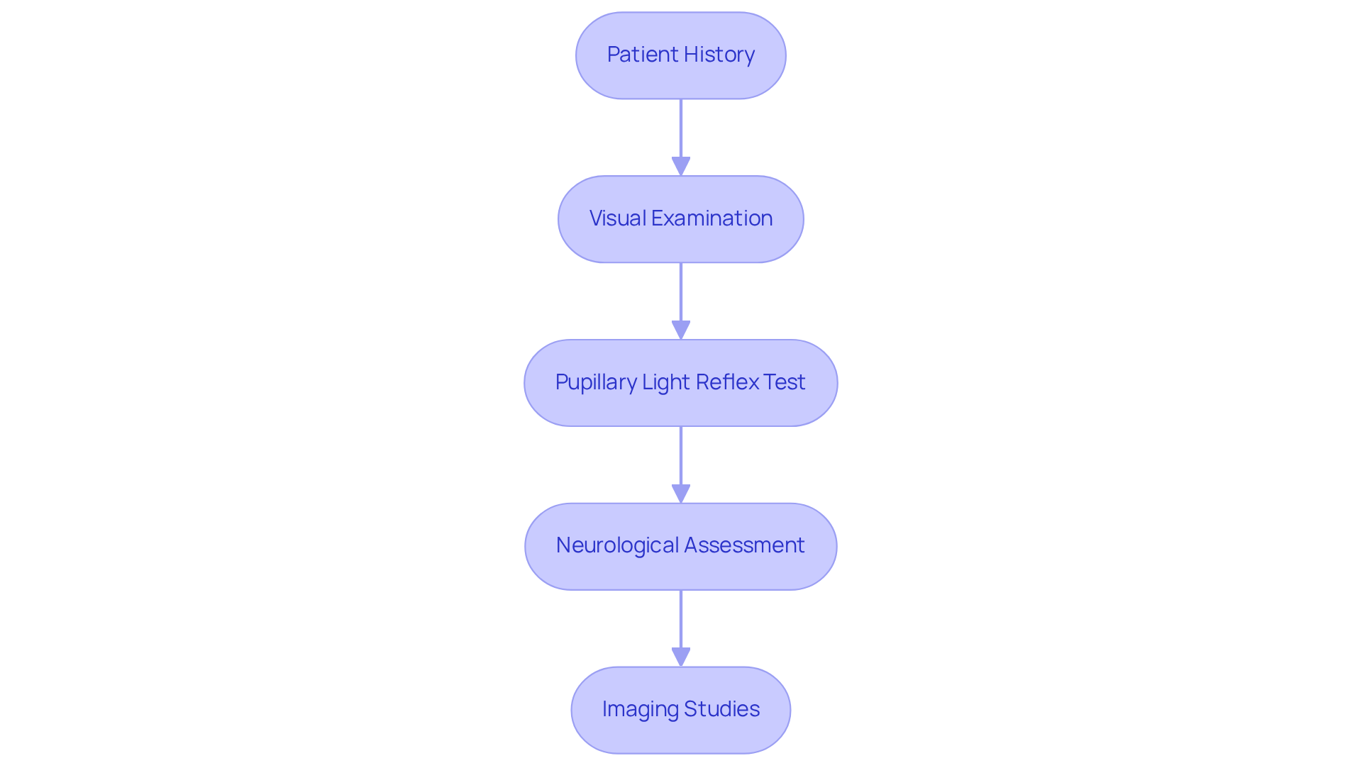 This flowchart outlines the steps an eye care specialist takes to diagnose anisocoria. Start at the top with 'Patient History' and follow the arrows down to see how each step leads to the next, culminating in 'Imaging Studies' if necessary. Each step is crucial for understanding the patient's condition.