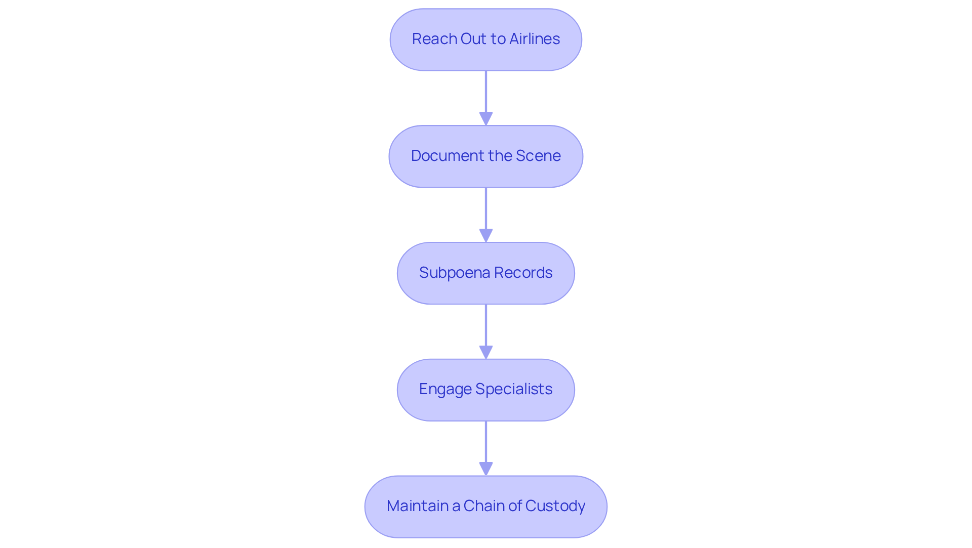 Each box represents a crucial step in gathering evidence after an aviation accident. Follow the arrows to see the order in which these actions should be taken to build a strong case.