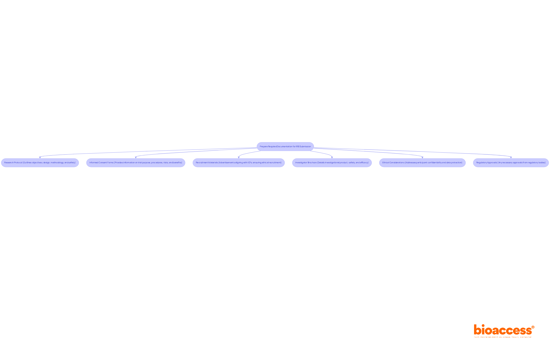 This flowchart outlines the steps researchers need to take to prepare their documentation for IRB submission. Each box represents a specific document that must be prepared, and the arrows show the order in which they should be addressed. Following this flow will help ensure that all necessary materials are included for a successful submission.