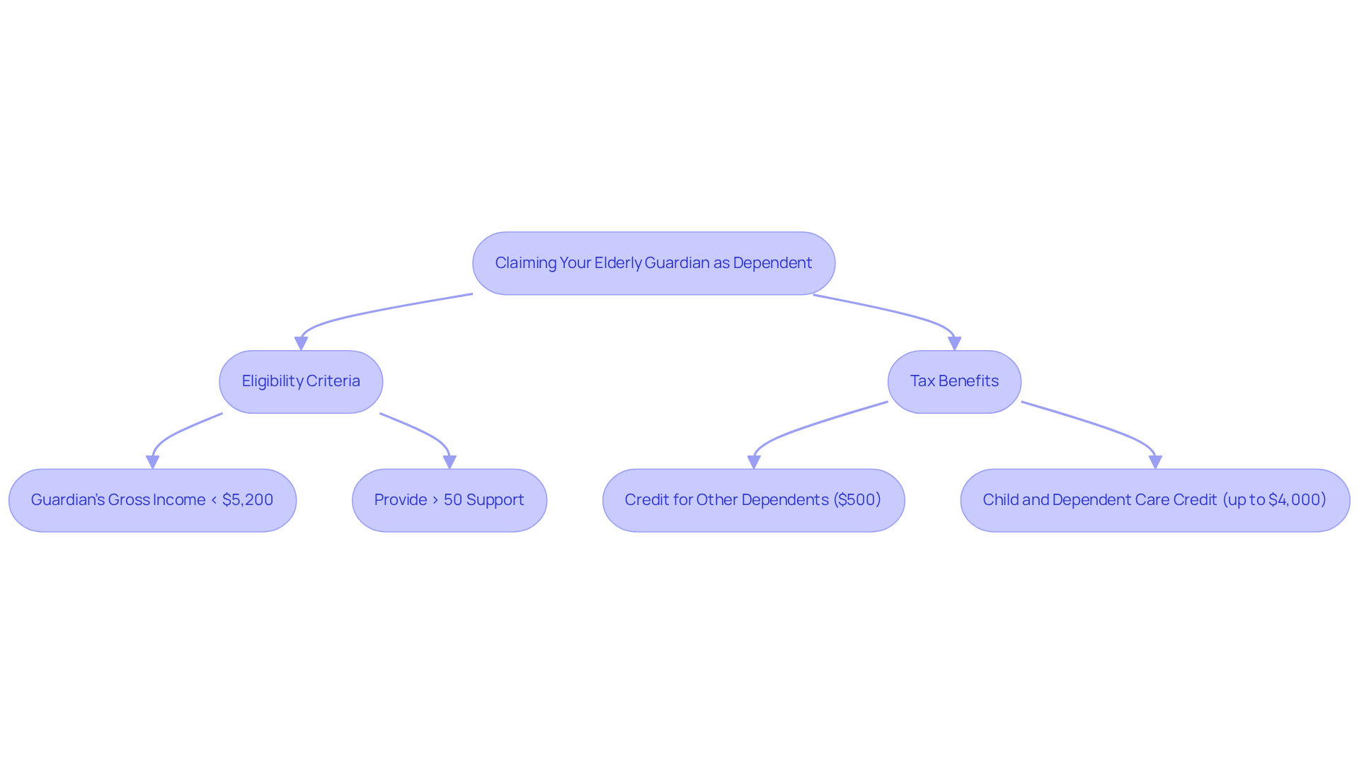 This flowchart shows the steps involved in claiming your elderly guardian as a dependent. Each box represents a step or criteria, and the arrows guide you through the process. If you meet the criteria, you can access various tax benefits that can significantly reduce your taxable income.