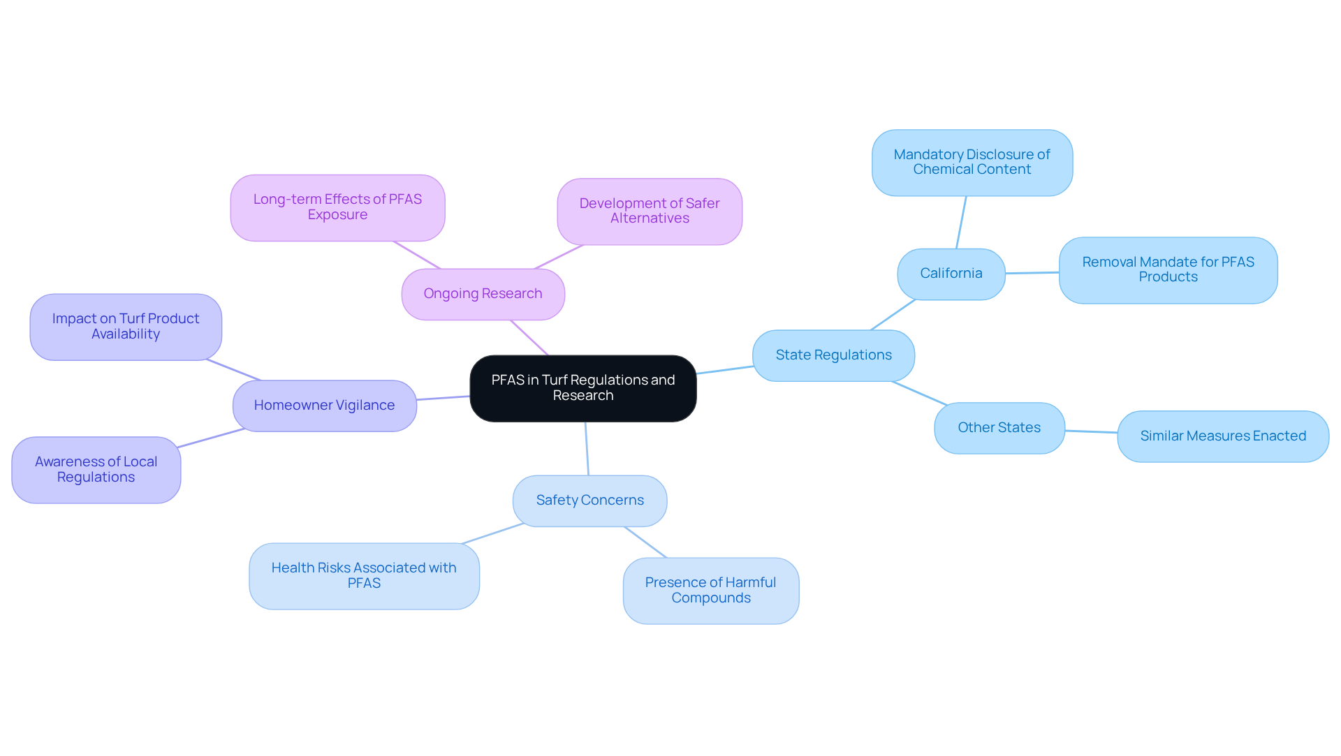 The center represents the main topic of PFAS in turf, with branches showing different aspects like regulations by states, safety issues, what homeowners need to know, and ongoing research. Each branch helps you see how these topics are interconnected.