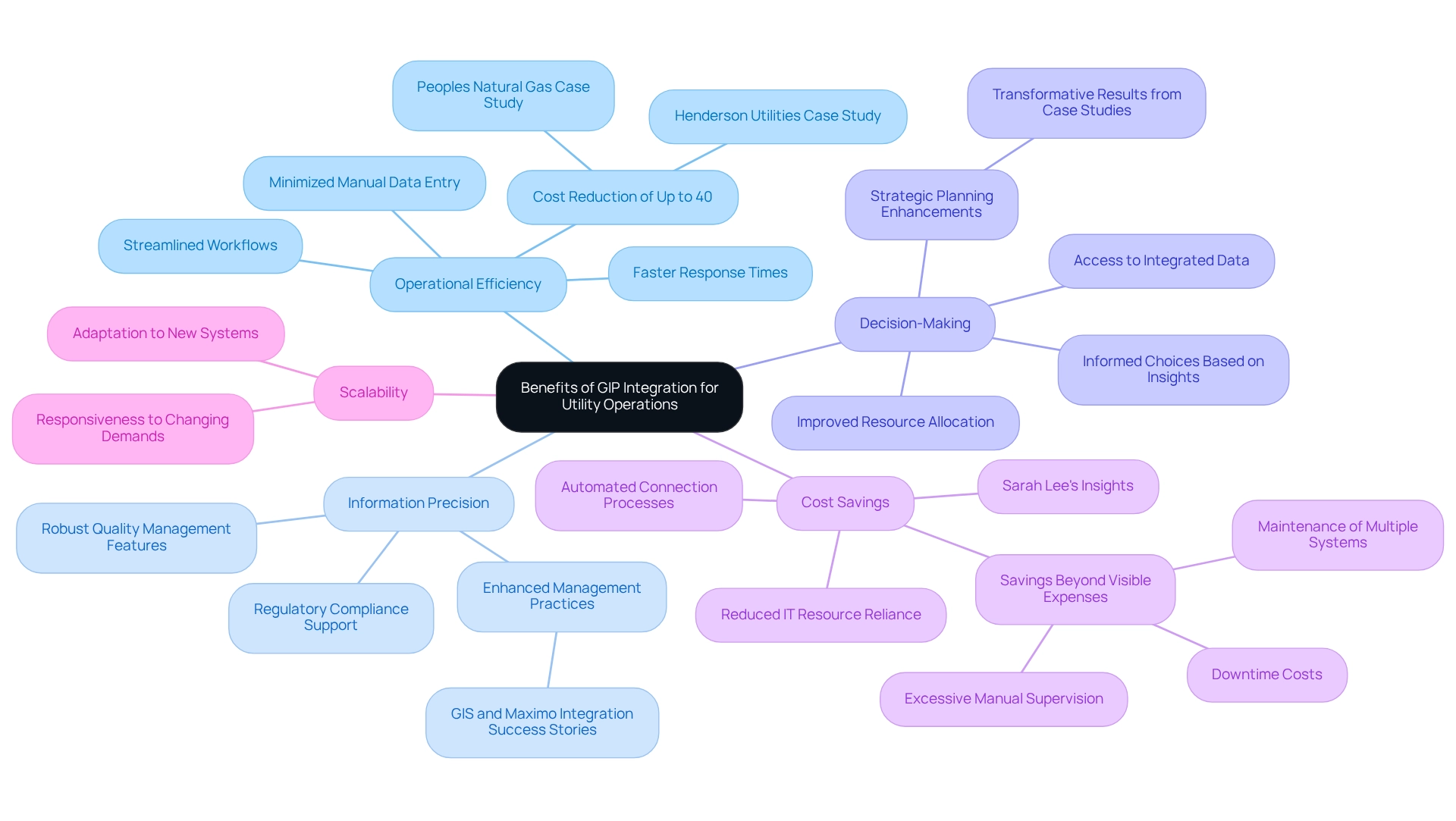 The central idea is about the advantages of integrating GIP. Each branch represents a specific benefit, and the sub-branches can provide additional details or examples. Follow the branches to explore each benefit and understand how they contribute to improved utility operations.