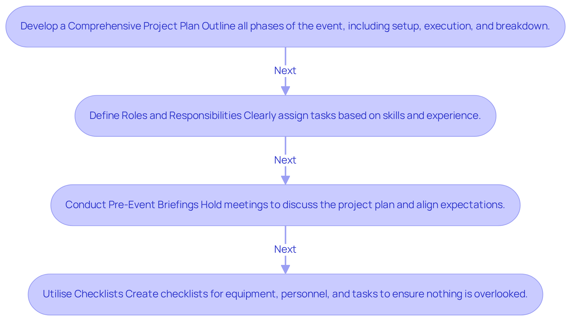 This flowchart outlines the essential steps for managing technical teams effectively. Start with developing a project plan, then move to defining roles, conducting briefings, and finally utilizing checklists. Each step is crucial for ensuring a smooth operation and successful event execution.