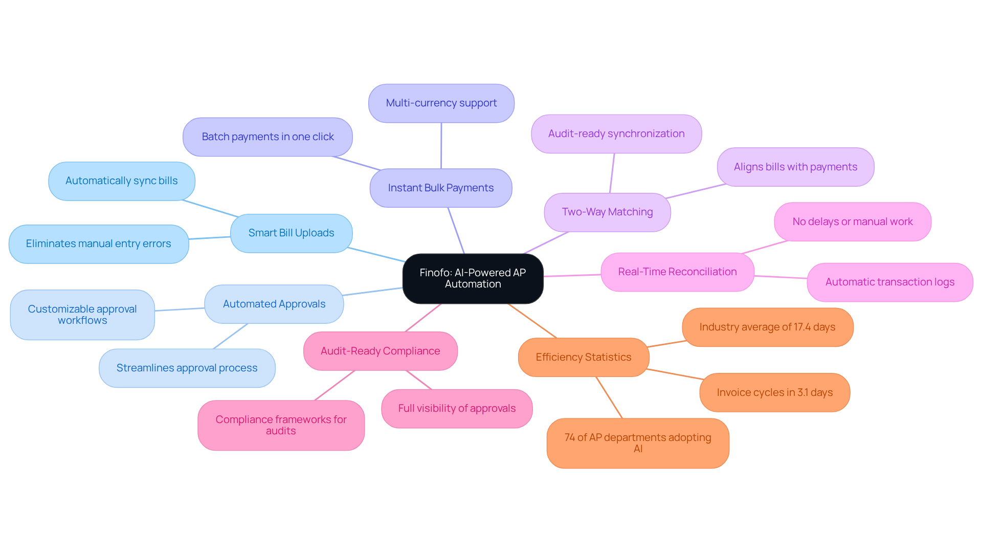 The central node represents Finofo's automation solution, while the branches show key features that enhance efficiency. Each feature can be explored further to understand its specific benefits and contributions to the overall process.