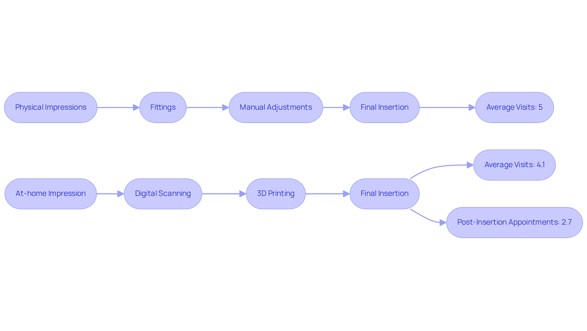The left flowchart shows the traditional denture process, which involves more steps and visits. The right flowchart illustrates the streamlined 3D printing process, highlighting fewer visits and a more comfortable experience.