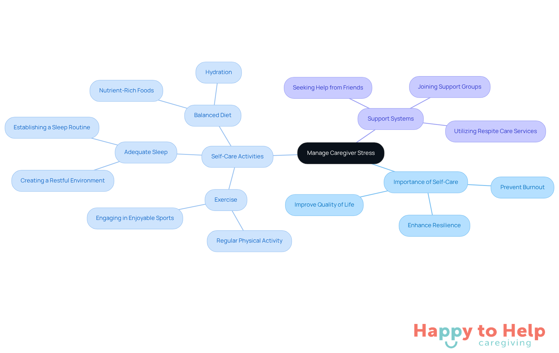 The central node represents the main topic, while the branches show different strategies and actions caregivers can take to prioritize their well-being and prevent burnout.