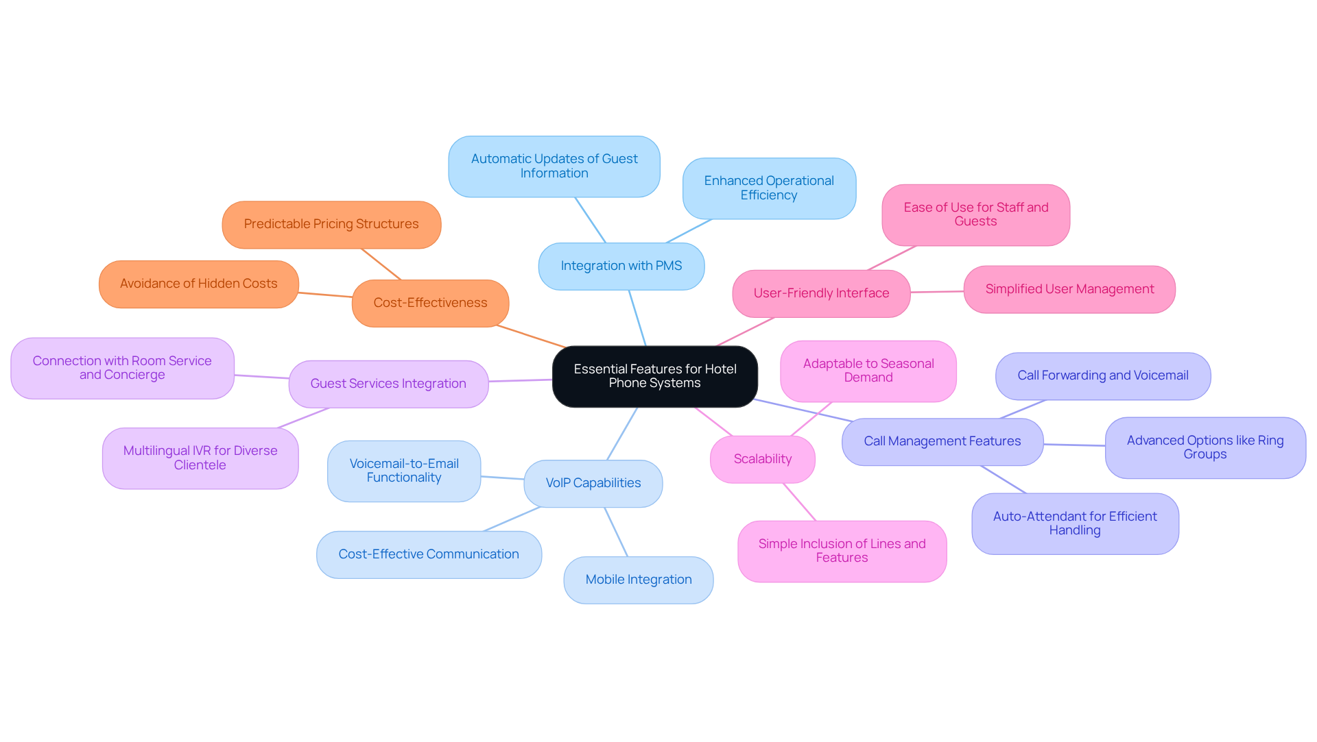 The central node represents the main topic, while each branch highlights a key feature. The sub-points under each feature explain why they are important, helping you understand how they contribute to better communication and efficiency in hotels. The central node represents the main topic, while each branch highlights a key feature. The sub-points under each feature explain why they are important, helping you understand how they contribute to better communication and efficiency in hotels.