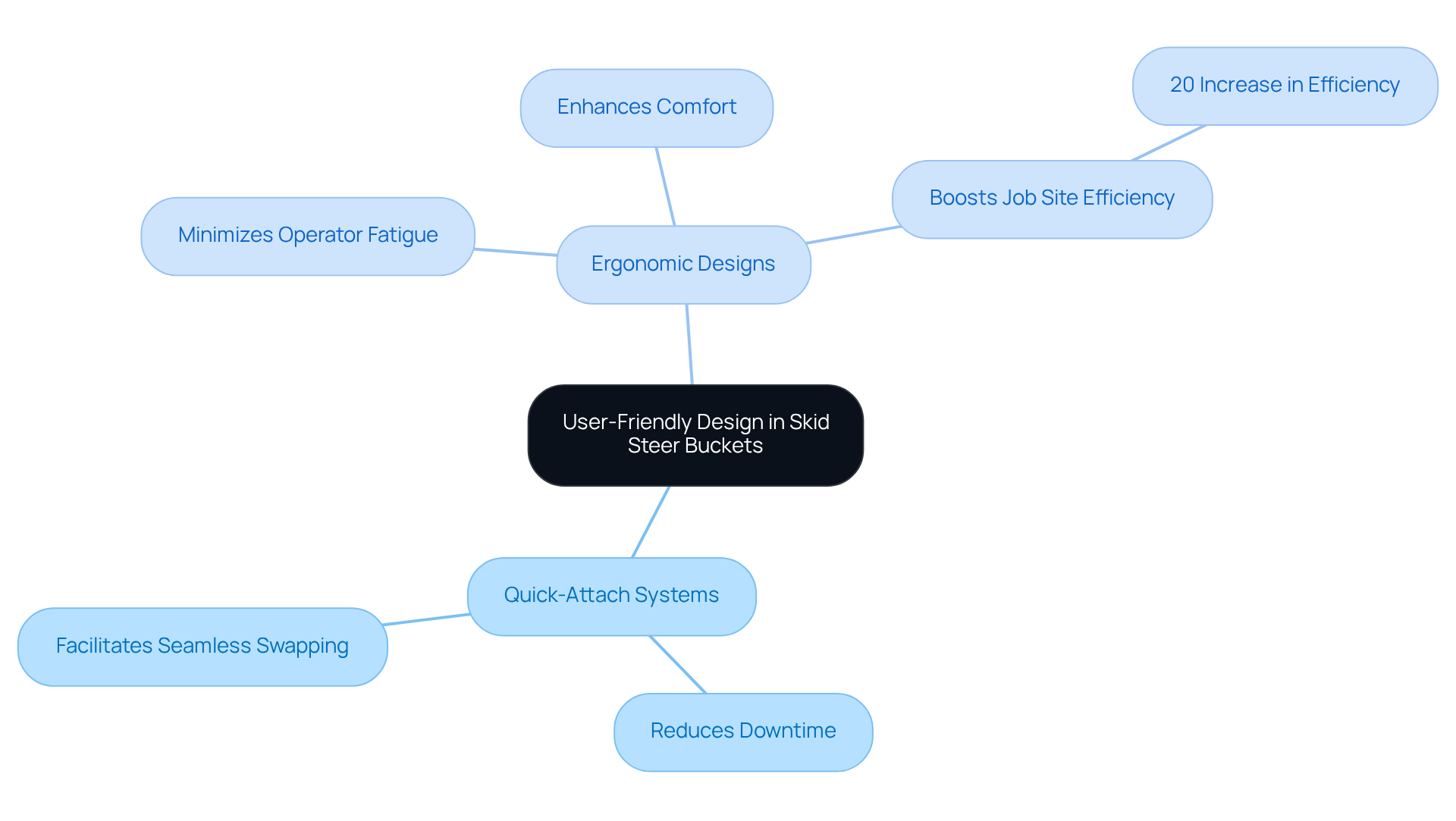 This mindmap starts with the main idea of user-friendly design in skid steer buckets. Each branch represents a key feature, and the sub-branches show how these features help improve efficiency and comfort for operators. Follow the branches to see how each aspect contributes to better performance in construction projects.
