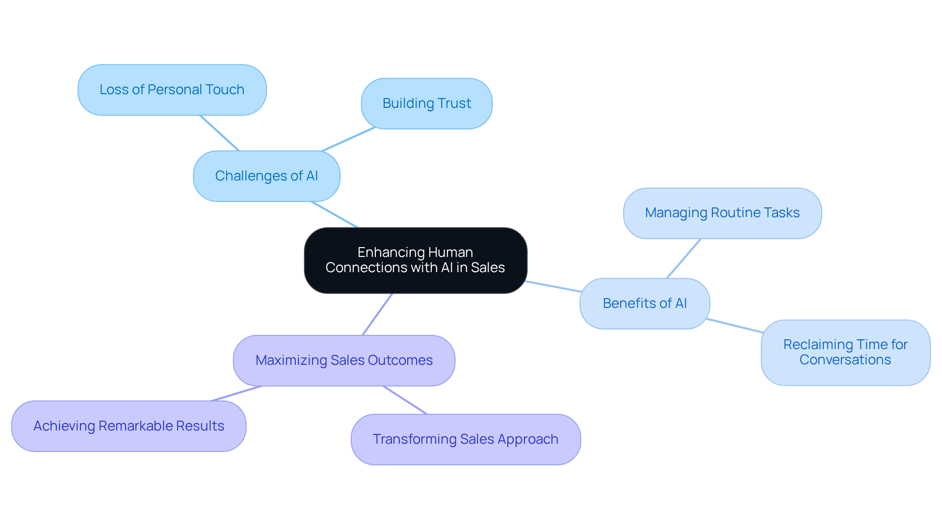 The central node represents the main theme, while the branches show the challenges, benefits, and outcomes of integrating AI into sales. Each branch helps you understand how these elements connect and contribute to the overall goal. The central node represents the main theme, while the branches show the challenges, benefits, and outcomes of integrating AI into sales. Each branch helps you understand how these elements connect and contribute to the overall goal.