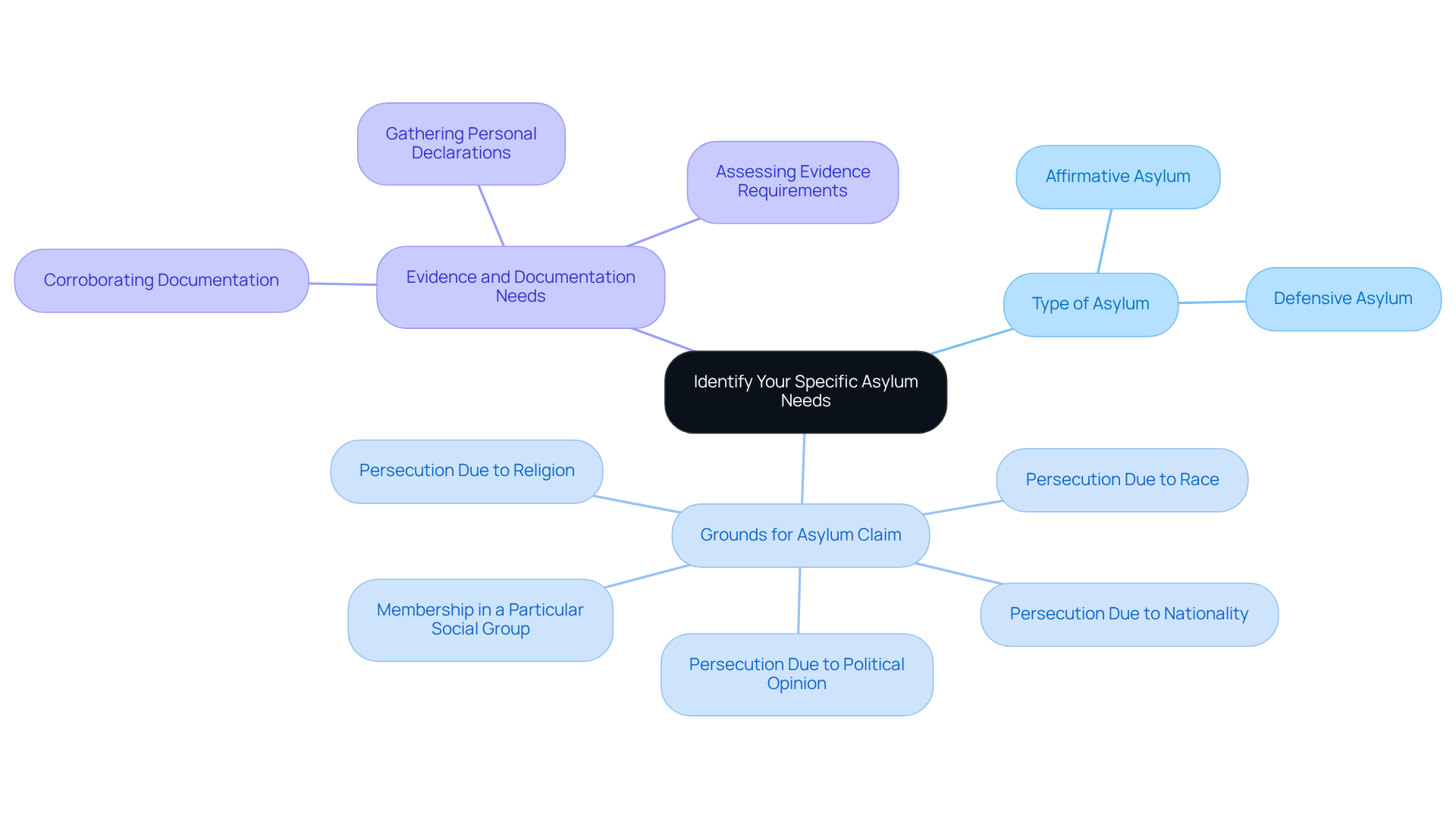 This mindmap helps you visualize the key questions to consider when identifying your asylum needs. Start at the center and follow the branches to explore different aspects of your situation, ensuring you cover all necessary areas before seeking legal help. This mindmap helps you visualize the key questions to consider when identifying your asylum needs. Start at the center and follow the branches to explore different aspects of your situation, ensuring you cover all necessary areas before seeking legal help.