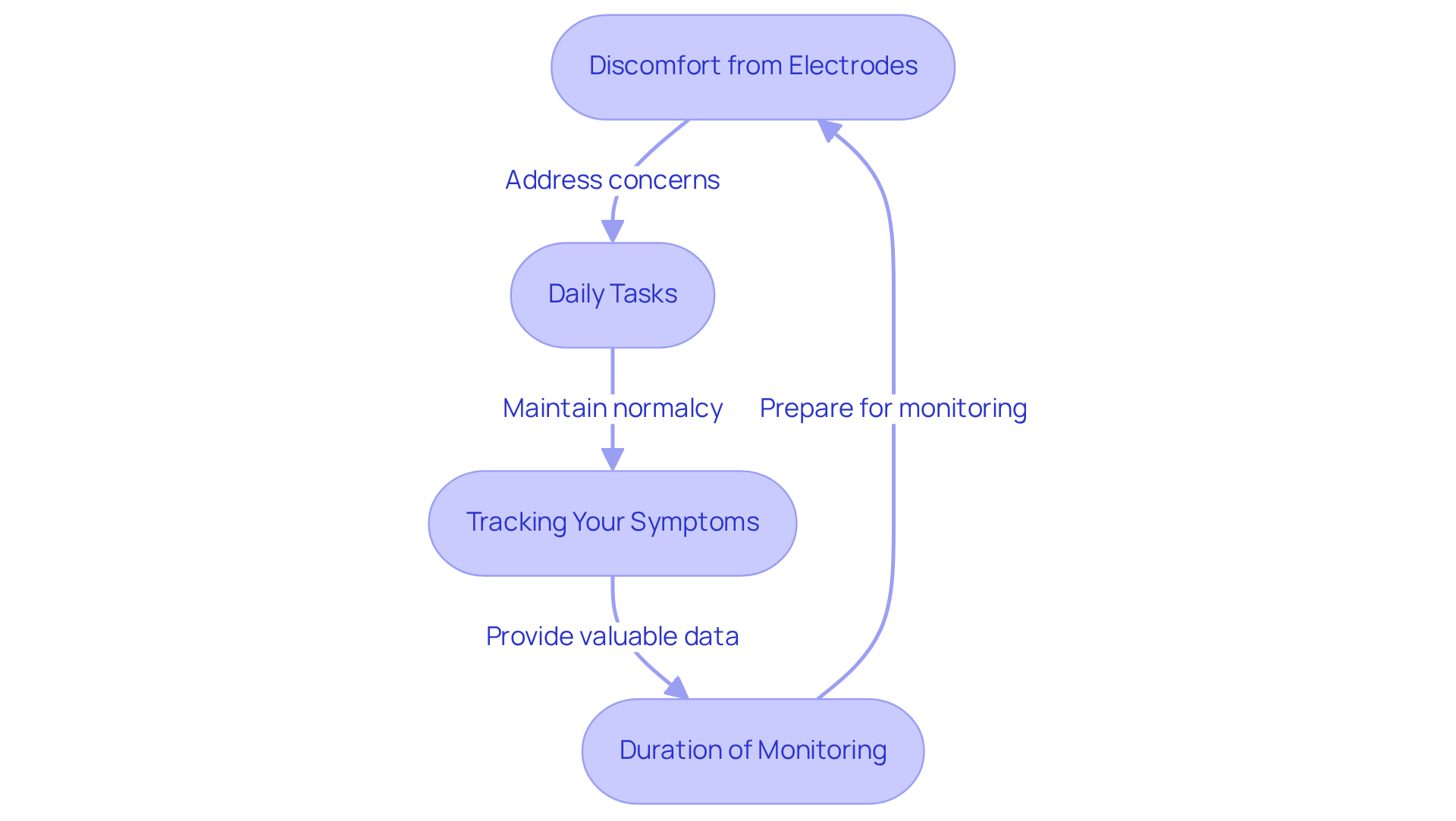 This flowchart outlines what to expect when wearing a heart monitor. Each box represents a different challenge or expectation, and the arrows show how they relate to one another. Follow the flow to understand the process better!