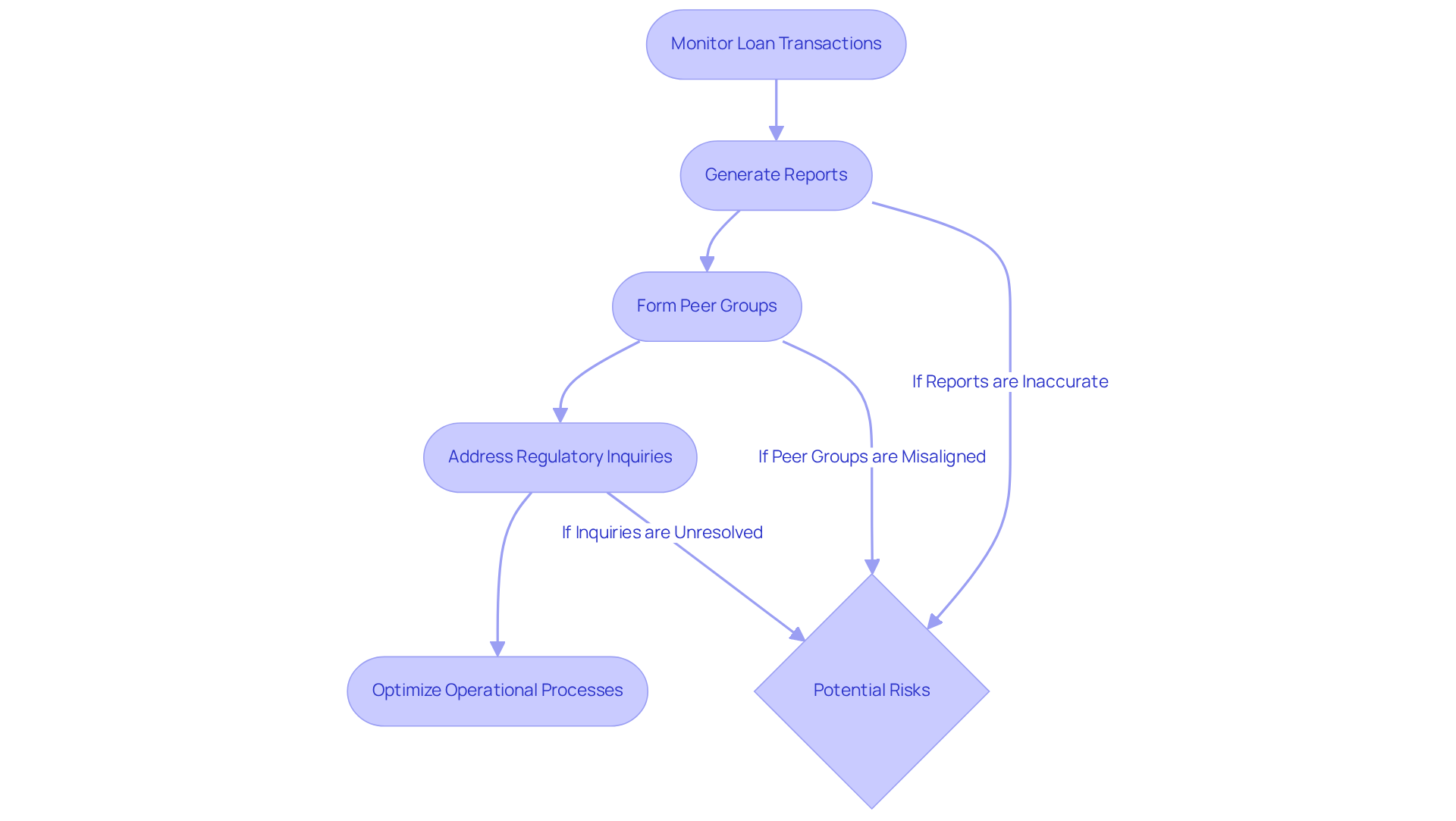Each box represents a step in the compliance process. Follow the arrows to see how real-time analytics help streamline each action, ultimately leading to better compliance and reduced risks.