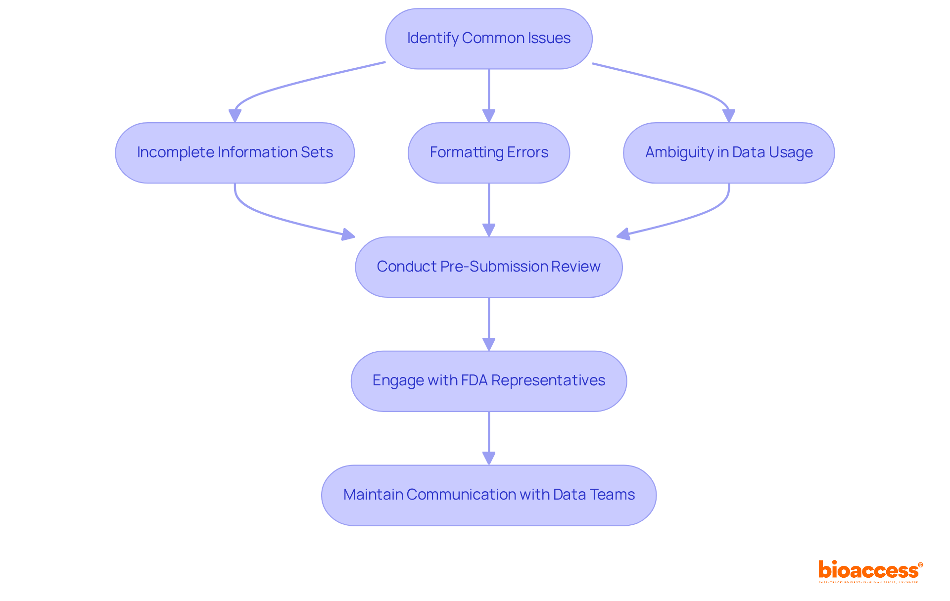 This flowchart guides you through the troubleshooting process. Start by identifying common issues, then follow the arrows to see the steps you should take to resolve them.