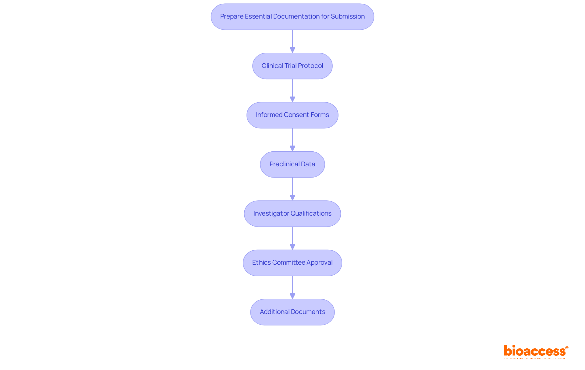 This flowchart outlines the steps needed to prepare for clinical trial submission. Each box represents a crucial document or step in the process. Follow the arrows to see how each part connects to the overall goal of achieving fast clinical trial approval.