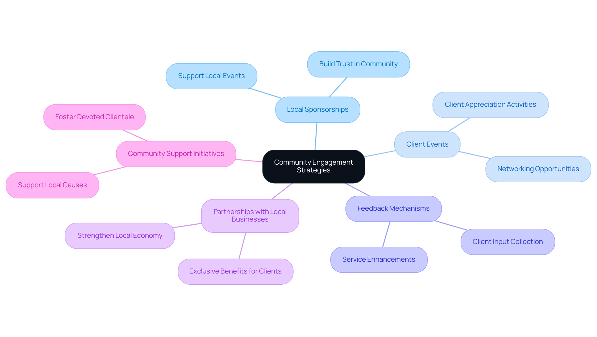 The central node represents the overall theme of community engagement. Each branch shows a different strategy the dealership uses to connect with the community, and the sub-branches detail specific actions or benefits related to those strategies.