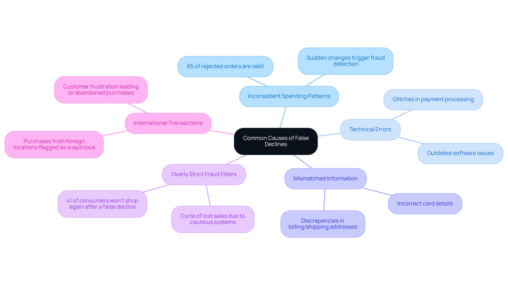 The central node represents the main topic, while each branch shows a specific cause of false declines. Sub-branches provide additional details or statistics related to each cause, helping you understand the broader context.