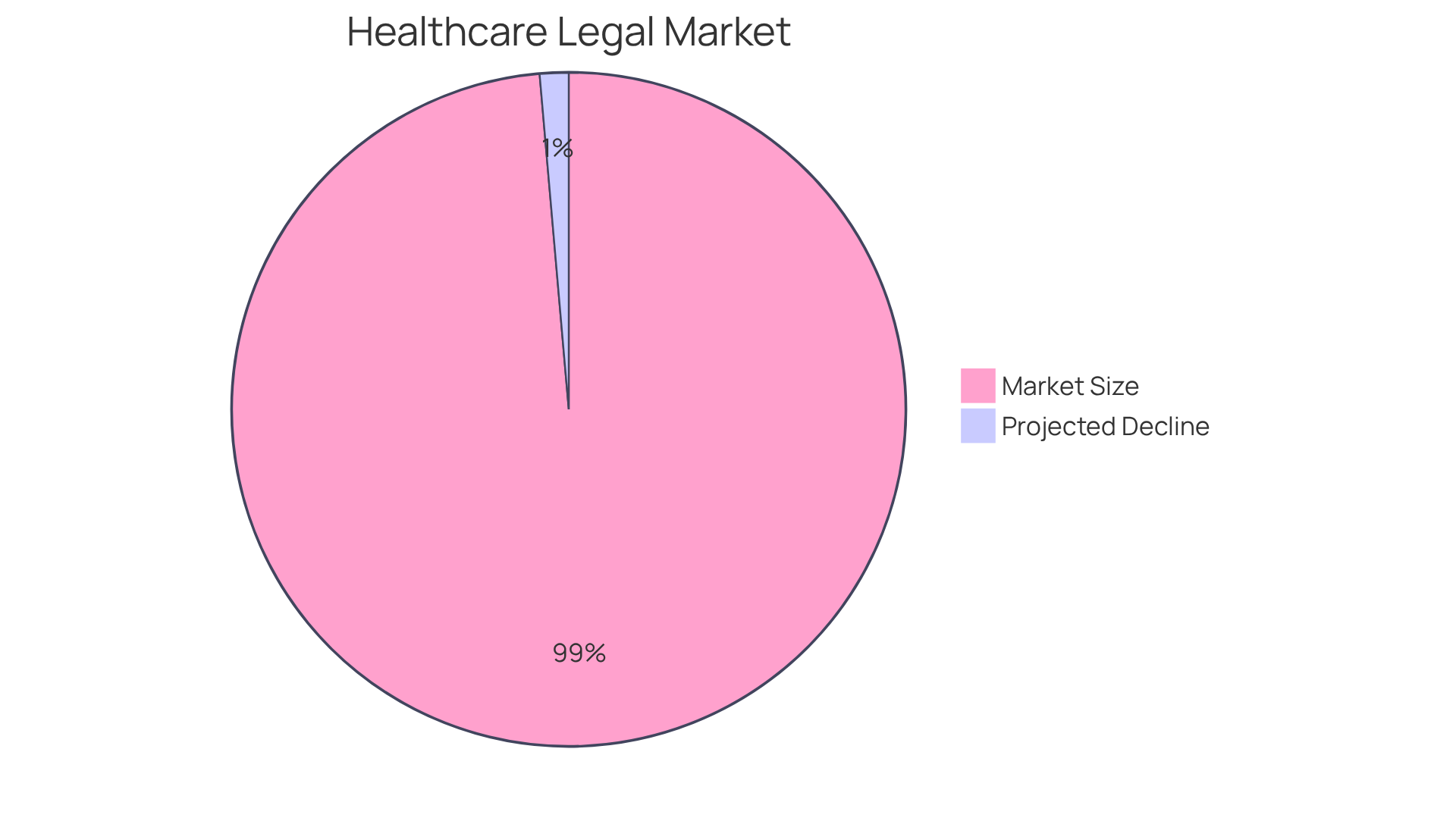 The larger slice represents the total market size of $6.9 billion, while the smaller slice indicates the projected decline of 1.4%. This helps visualize the current demand for legal expertise in healthcare and the challenges ahead.