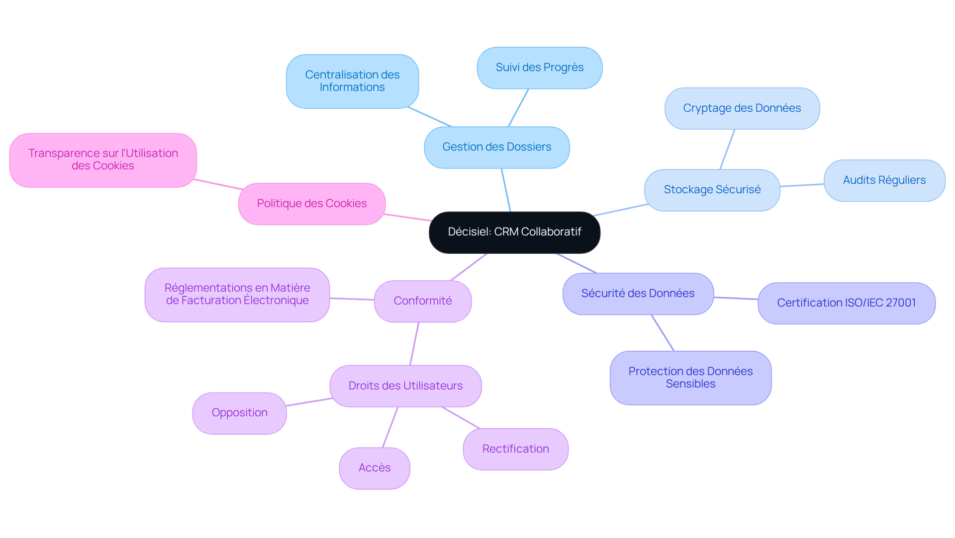 Le nœud central représente la solution CRM Décisiel, et chaque branche montre une fonctionnalité ou un aspect clé. Suivez les branches pour explorer comment Décisiel aide les experts-comptables à gérer leurs tâches et à protéger les données de leurs clients. Le nœud central représente la solution CRM Décisiel, et chaque branche montre une fonctionnalité ou un aspect clé. Suivez les branches pour explorer comment Décisiel aide les experts-comptables à gérer leurs tâches et à protéger les données de leurs clients.