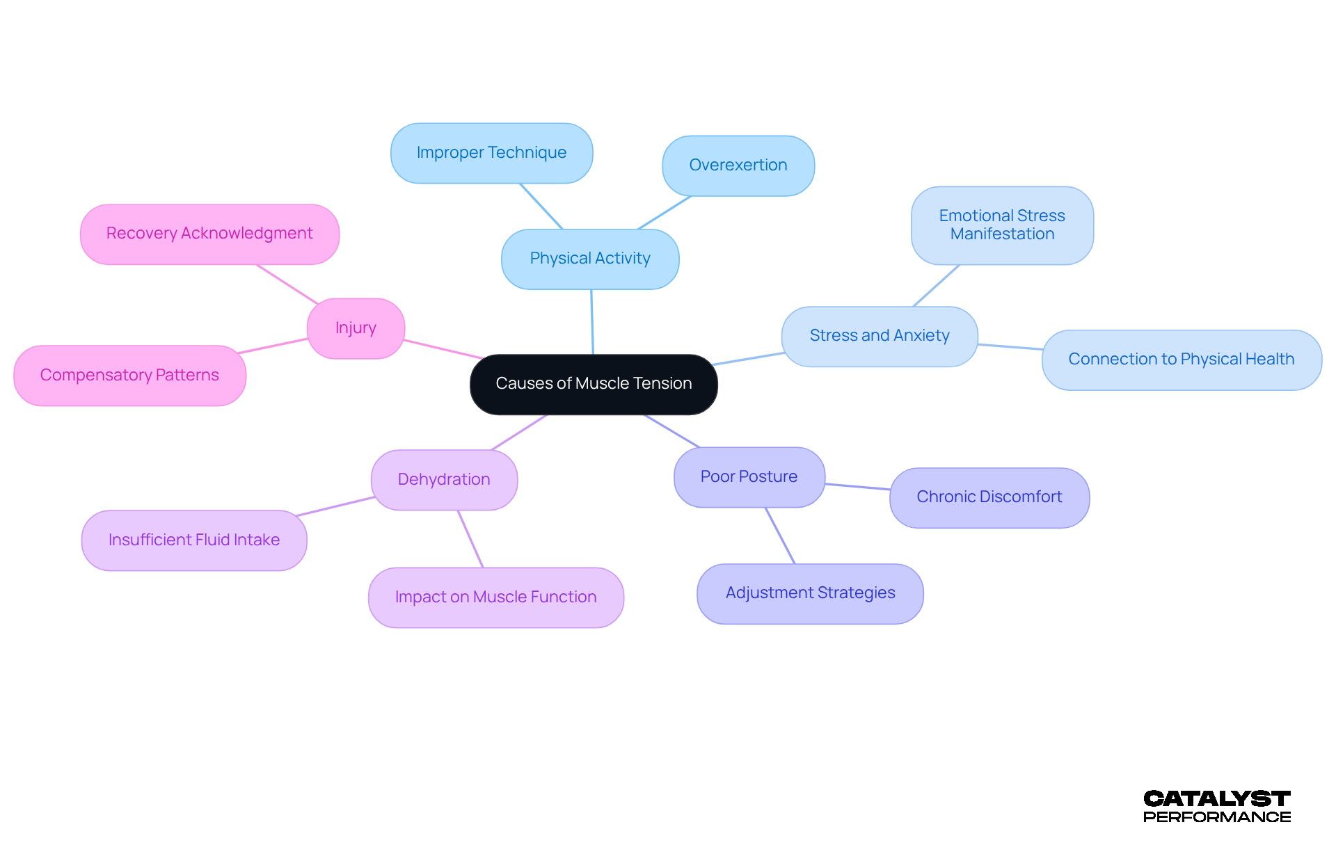 The central node represents muscle tension, while the branches show different triggers that can lead to it. Each color-coded branch helps you see how various factors contribute to muscle tension, making it easier to understand and address.