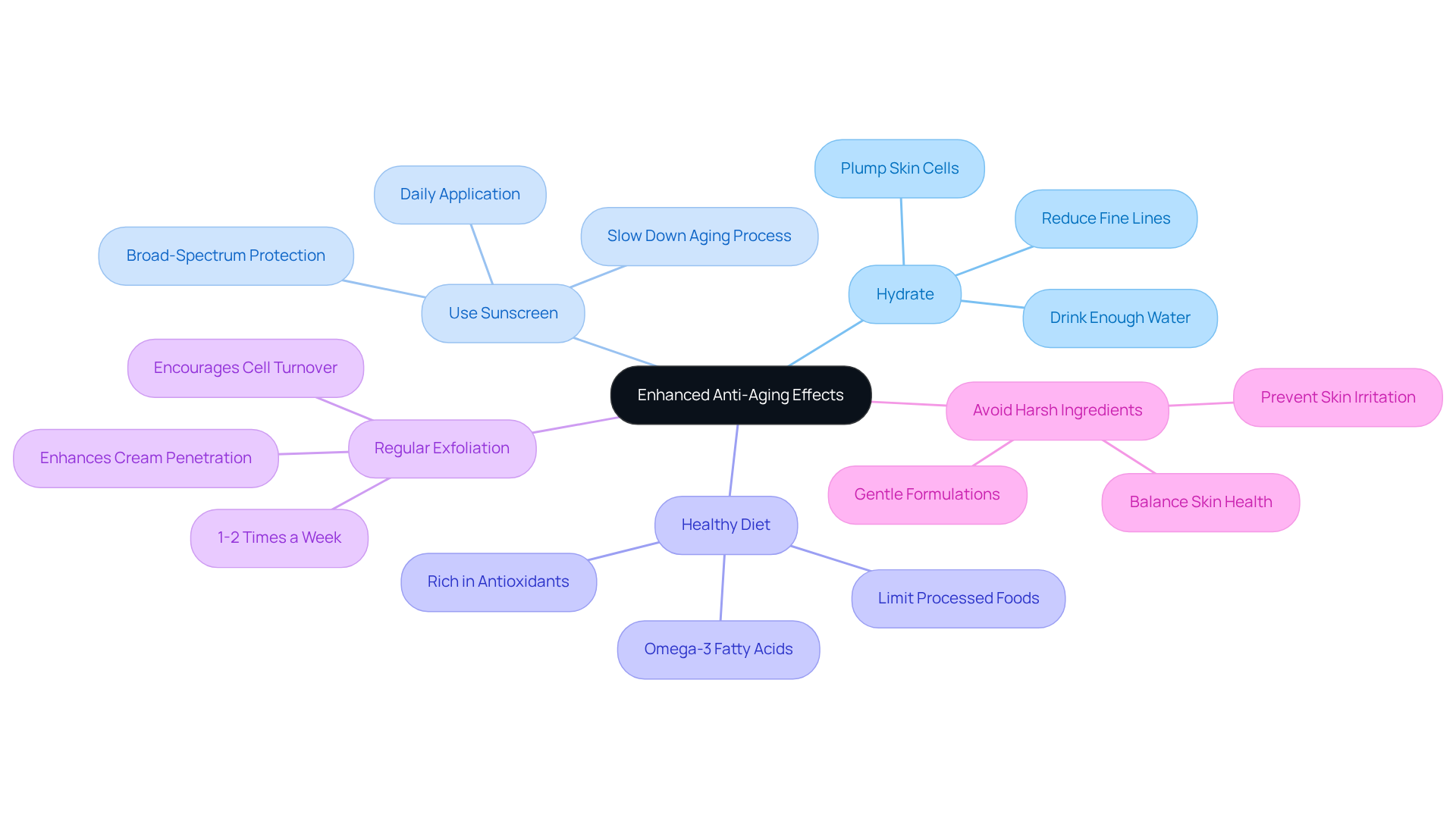 This mindmap shows how to boost the anti-aging benefits of GHK-Cu face cream. Start at the center with the main goal, then follow the branches to see each tip and its importance for achieving healthier, younger-looking skin. This mindmap shows how to boost the anti-aging benefits of GHK-Cu face cream. Start at the center with the main goal, then follow the branches to see each tip and its importance for achieving healthier, younger-looking skin.