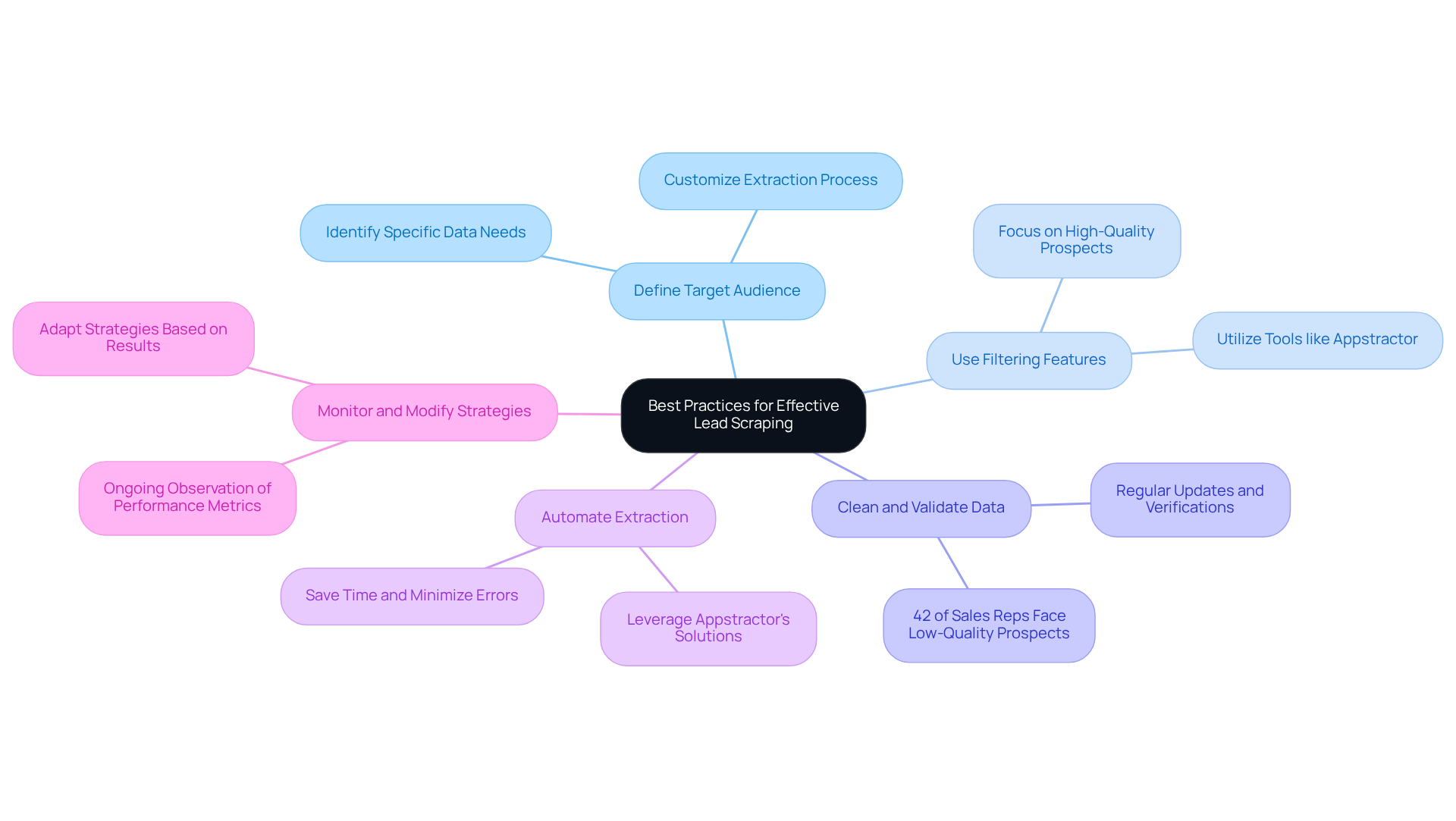 Start at the center with the main theme of best practices, then follow the branches to explore each strategy and its importance. Each color-coded branch represents a different area of focus, making it easy to see how they all connect to improve lead scraping. Start at the center with the main theme of best practices, then follow the branches to explore each strategy and its importance. Each color-coded branch represents a different area of focus, making it easy to see how they all connect to improve lead scraping.
