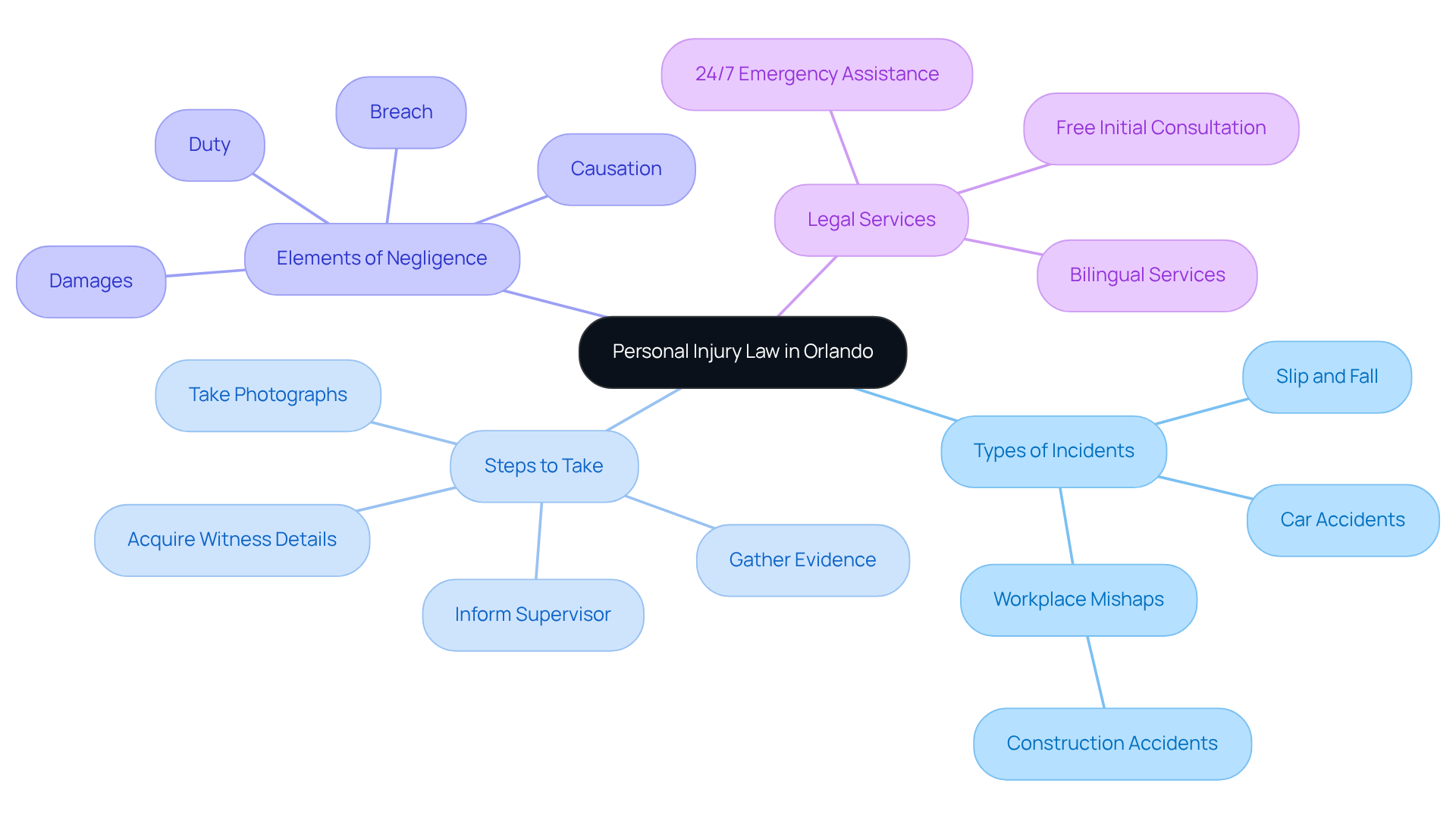 The central idea represents personal injury law, and the branches show different aspects like types of incidents and necessary steps. Each color-coded branch helps you navigate through the information easily.