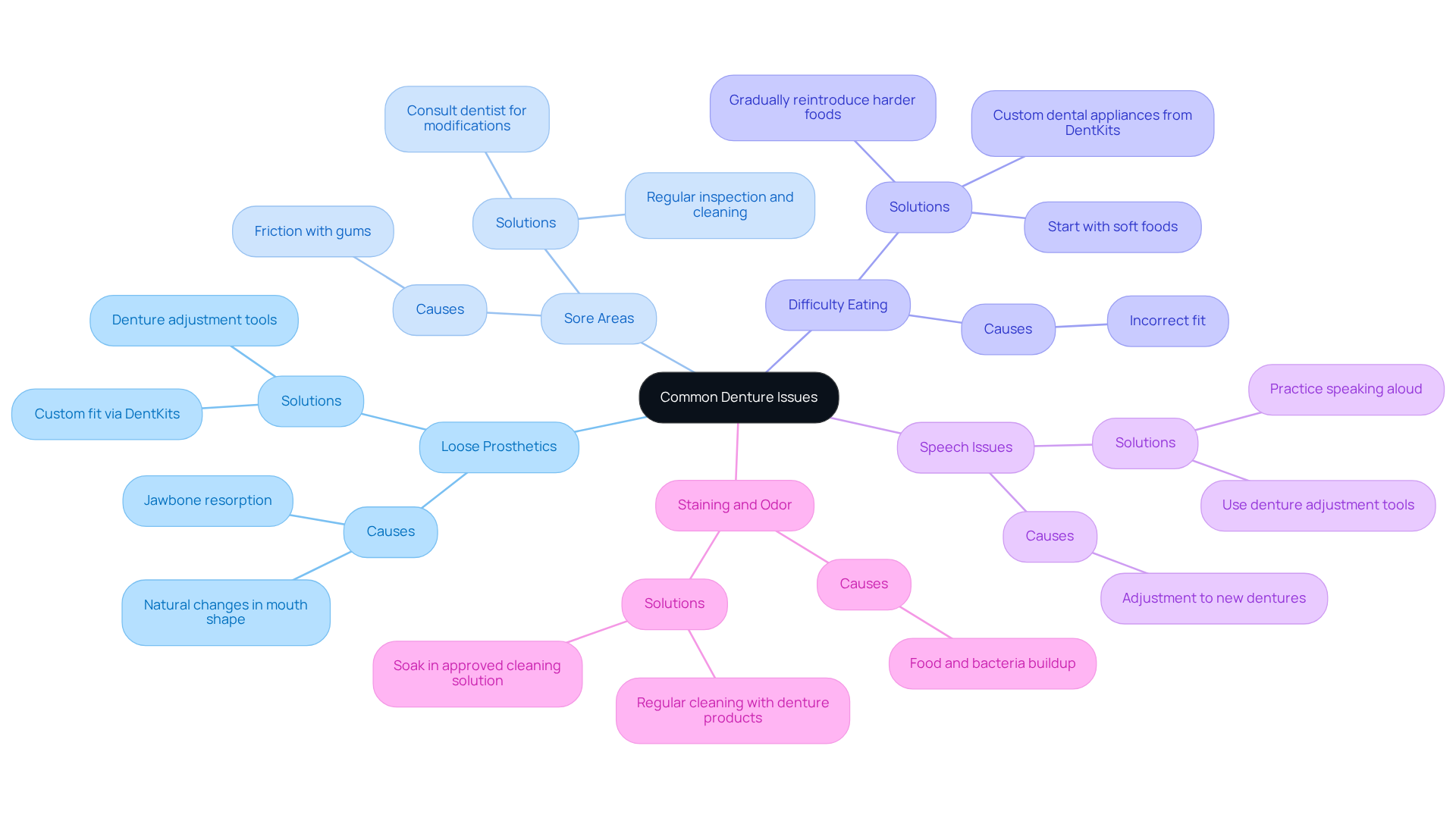 The center represents the main topic of denture issues. Each branch shows a specific problem, and the sub-branches provide solutions. This layout helps you quickly identify issues and their corresponding fixes.