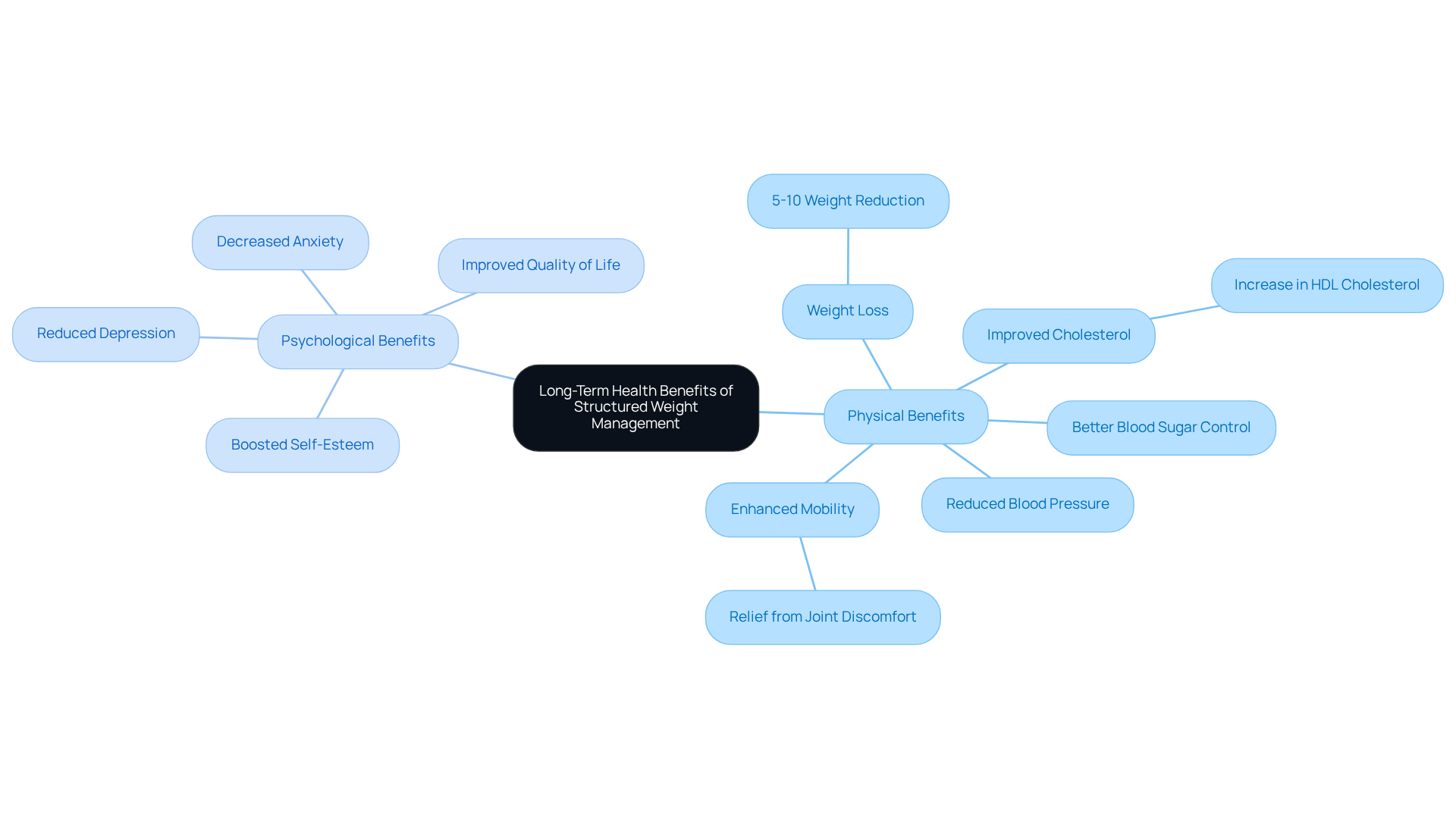 This mindmap illustrates how structured weight management can lead to various health benefits. The central idea is surrounded by physical and psychological benefits, showing how they connect and contribute to overall wellness.