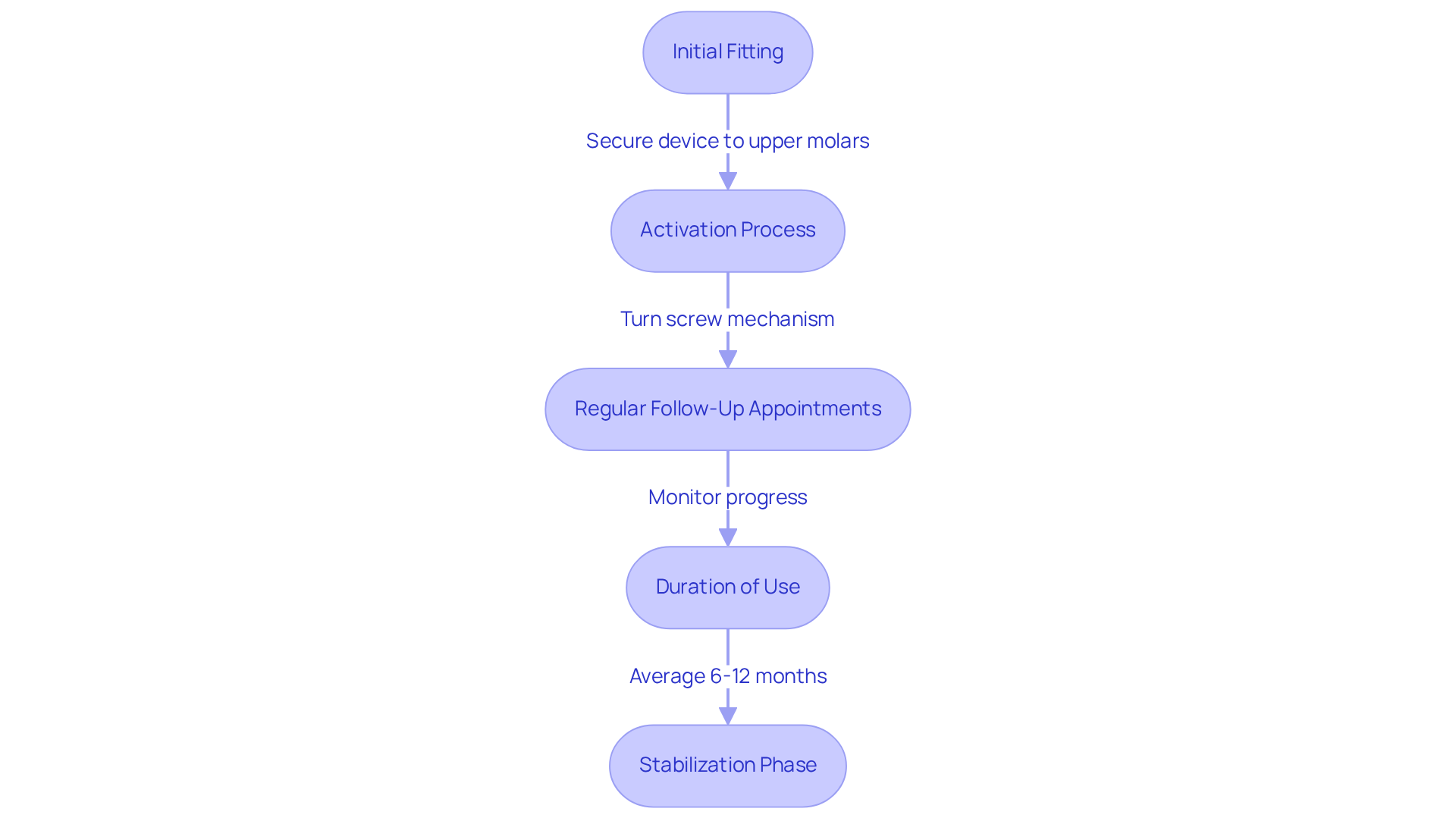 This flowchart guides you through the process of using a palatal expander. Each box represents a key step, from the initial fitting to the stabilization phase, showing how the treatment progresses and what parents can expect at each stage.