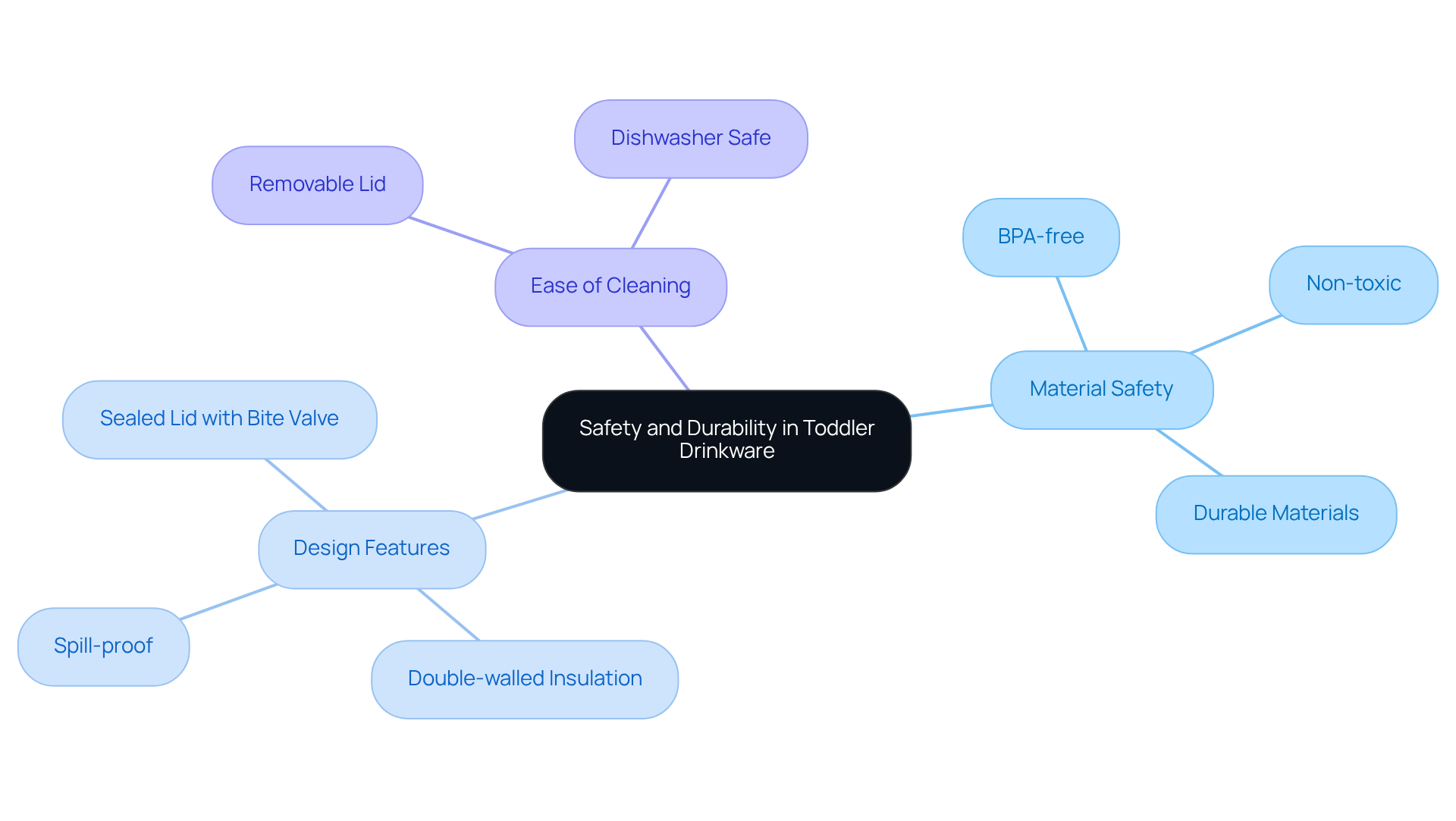 The center represents the main focus on safety and durability, while the branches show important aspects like materials and design features that make YAYA's drinkware a great choice for toddlers. The center represents the main focus on safety and durability, while the branches show important aspects like materials and design features that make YAYA's drinkware a great choice for toddlers.