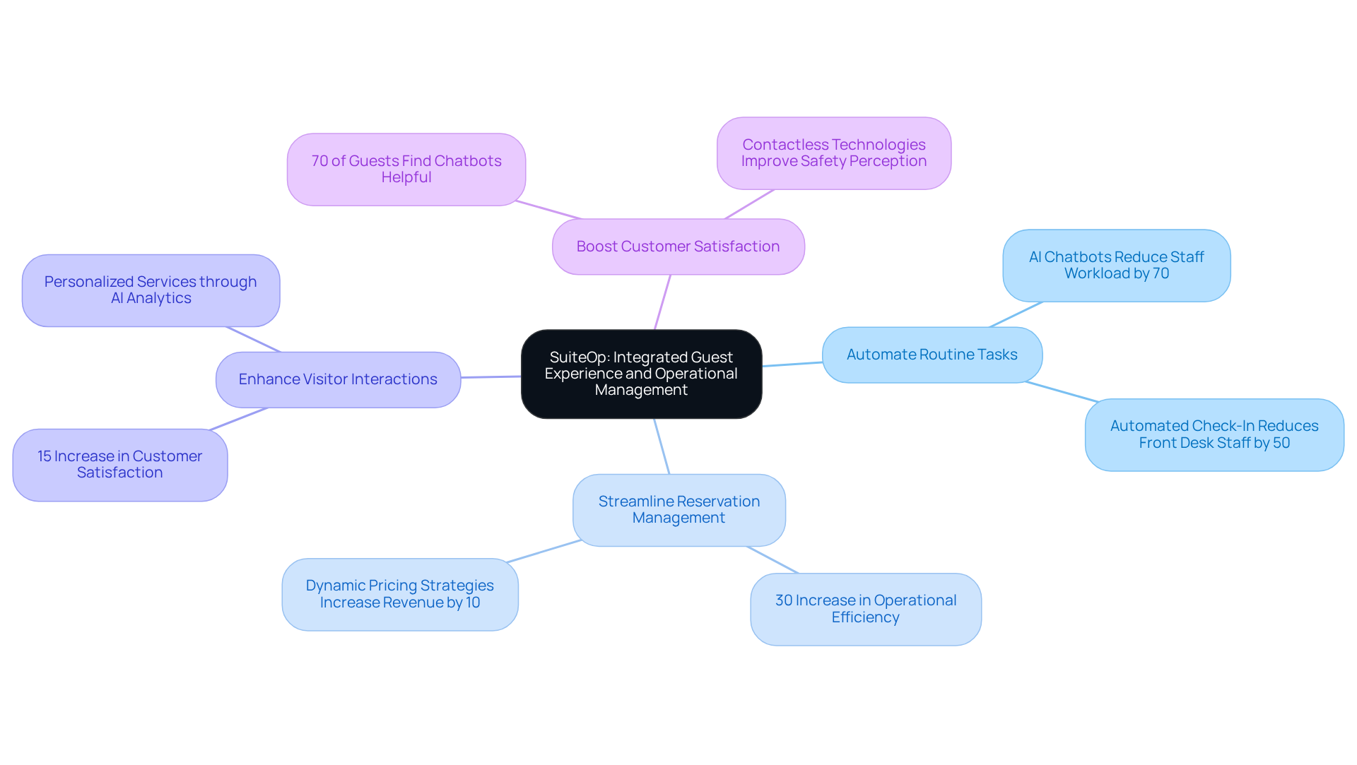 The central node represents the SuiteOp platform, with branches showing different benefits that the software offers to hotels. Each statistic or case study under the branches reinforces how these benefits lead to improved guest experiences and operational success.