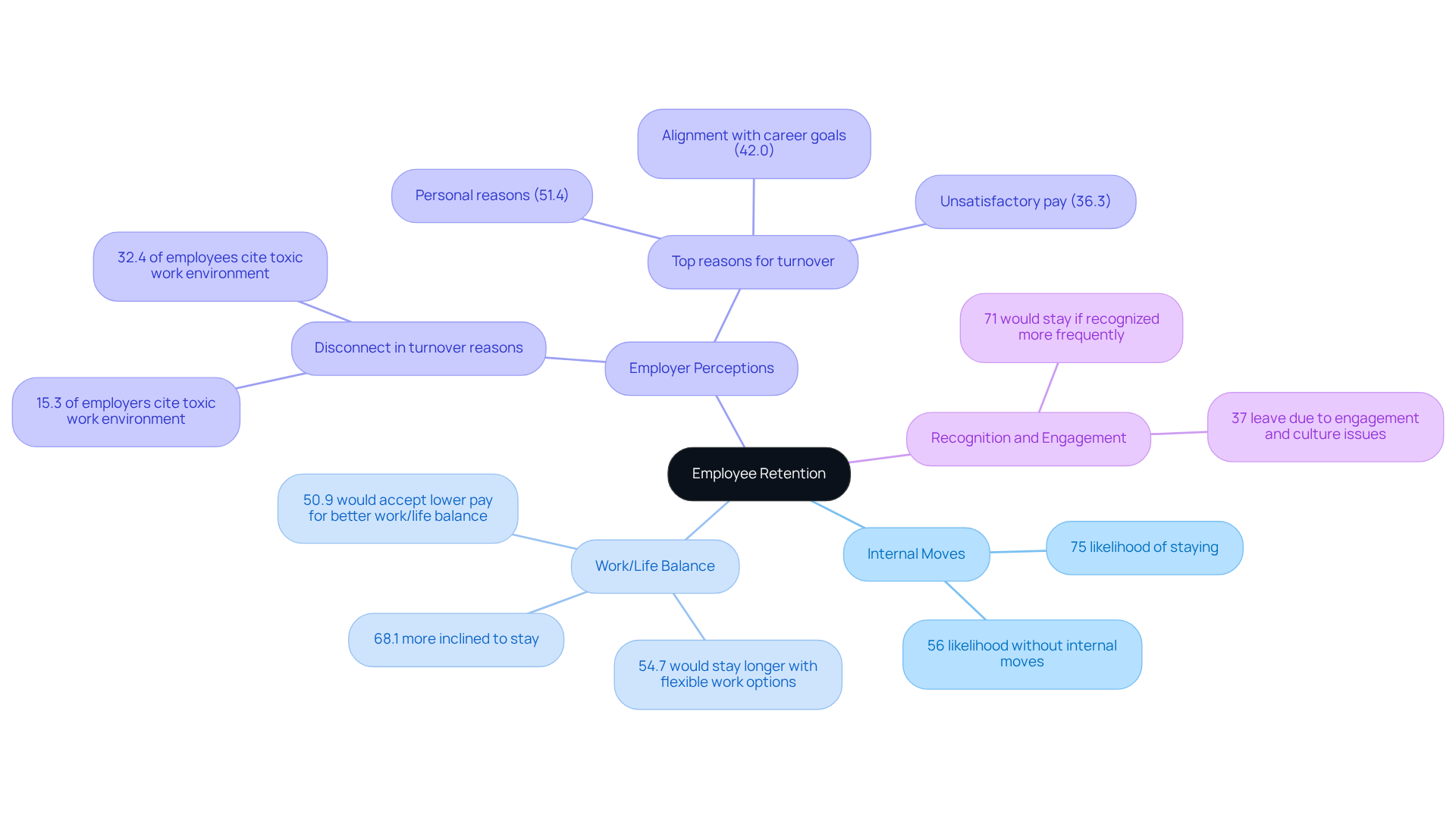 The center shows the main theme of employee retention. Each branch represents a factor that impacts retention, with statistics that illustrate their effects. The more branches and data points you see, the more complex and interconnected the issue is!