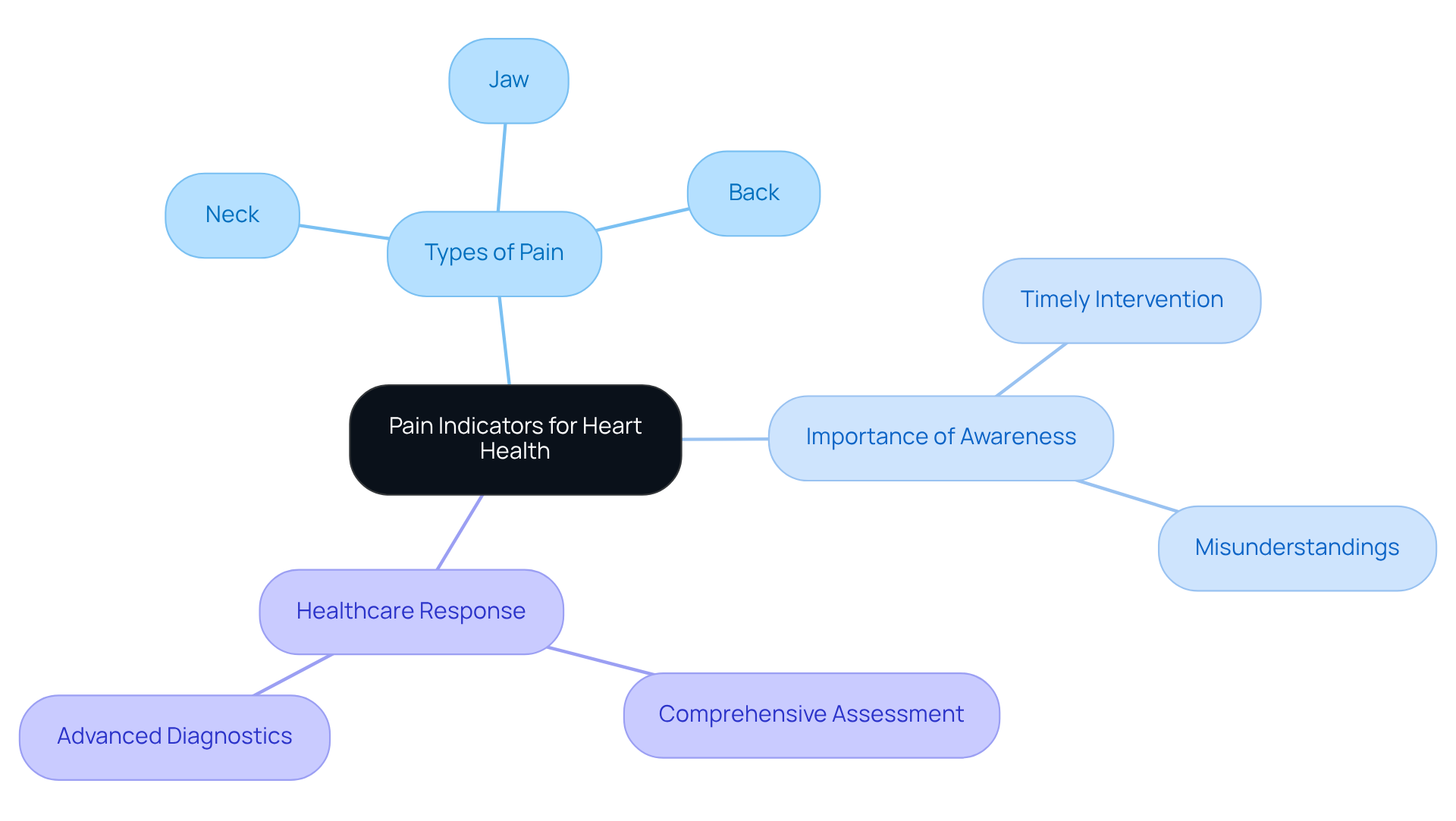 This mindmap illustrates how different types of pain can signal heart health issues. Start at the center with the main idea, then explore the branches to see how each type of pain relates to awareness and healthcare responses.
