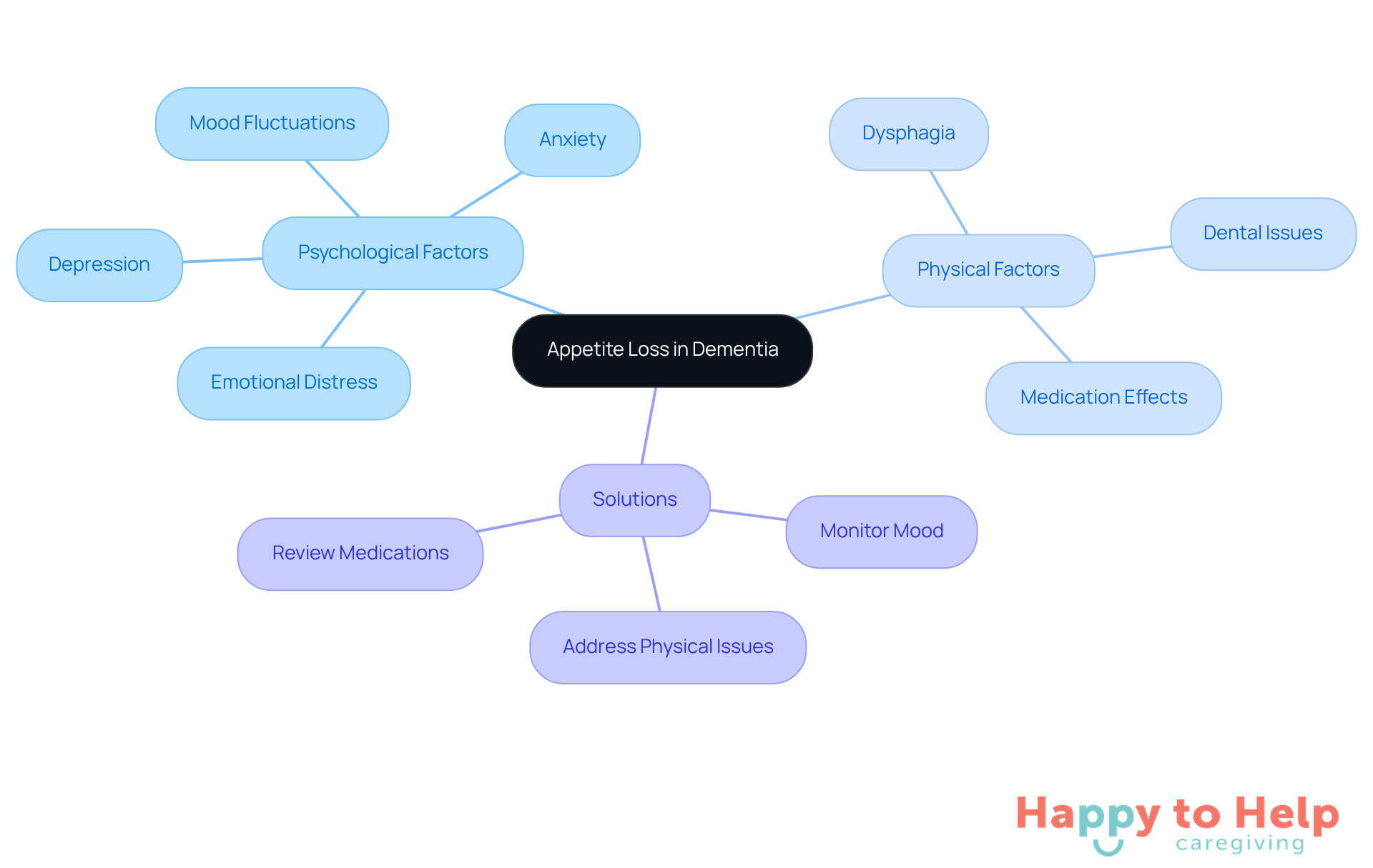 The central node represents the main issue of appetite loss. The branches show the psychological and physical factors contributing to this issue, while the solutions branch provides actionable tips for caregivers to help improve nutrition.