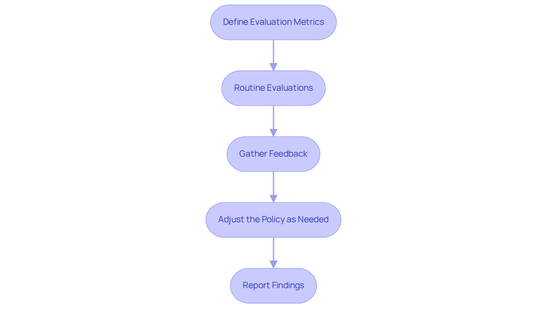 Each box represents a crucial step in evaluating the policy's effectiveness. Follow the arrows to see how each step builds on the previous one, ensuring a comprehensive approach to monitoring and improving the policy.