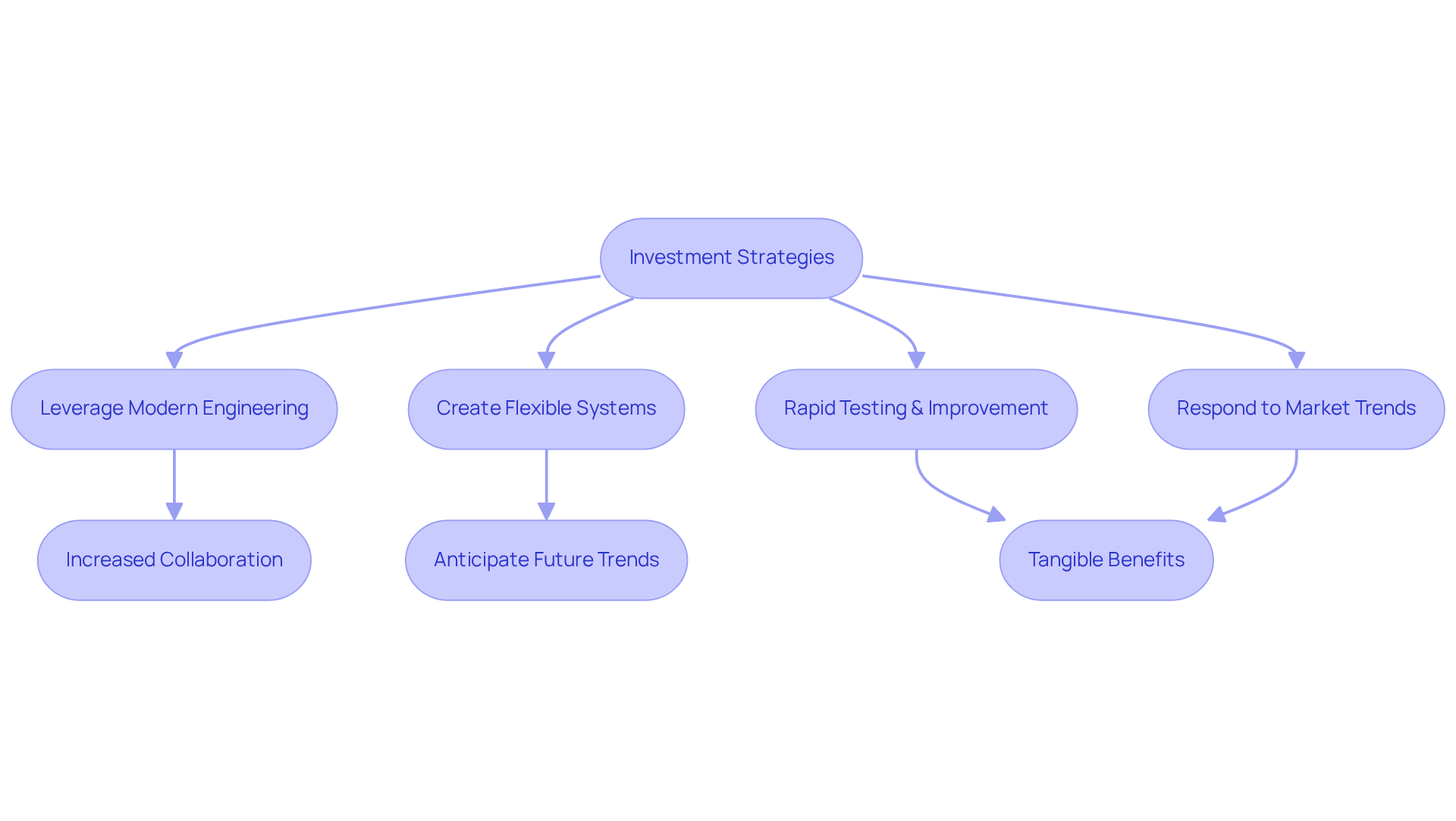 This flowchart illustrates how investment firms can innovate their strategies. Start with the main goal, then follow the arrows to see the actions they can take and the benefits that result from those actions.