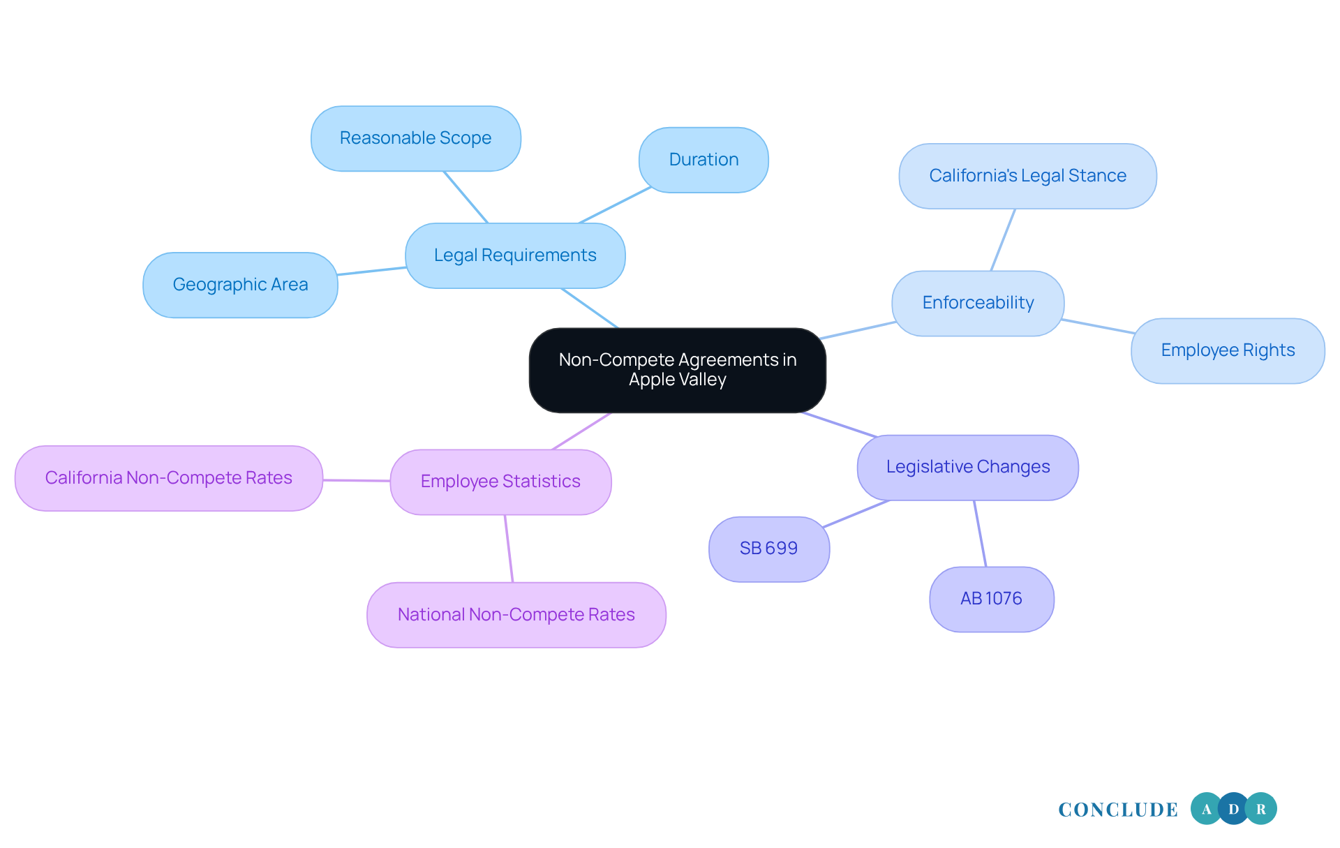 This mindmap starts at the center with non-compete agreements, branching out to show their legal aspects and statistics. Each branch represents a different area of understanding, helping you see how everything connects. This mindmap starts at the center with non-compete agreements, branching out to show their legal aspects and statistics. Each branch represents a different area of understanding, helping you see how everything connects.