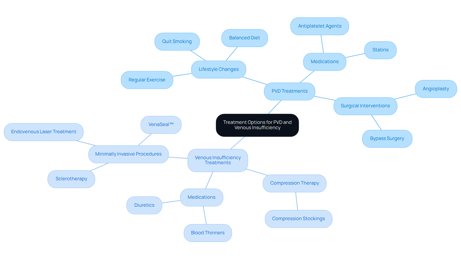 The central node represents the overall topic, while the branches show different treatment categories. Each sub-branch provides specific strategies or options, helping you understand the various ways to manage your condition.