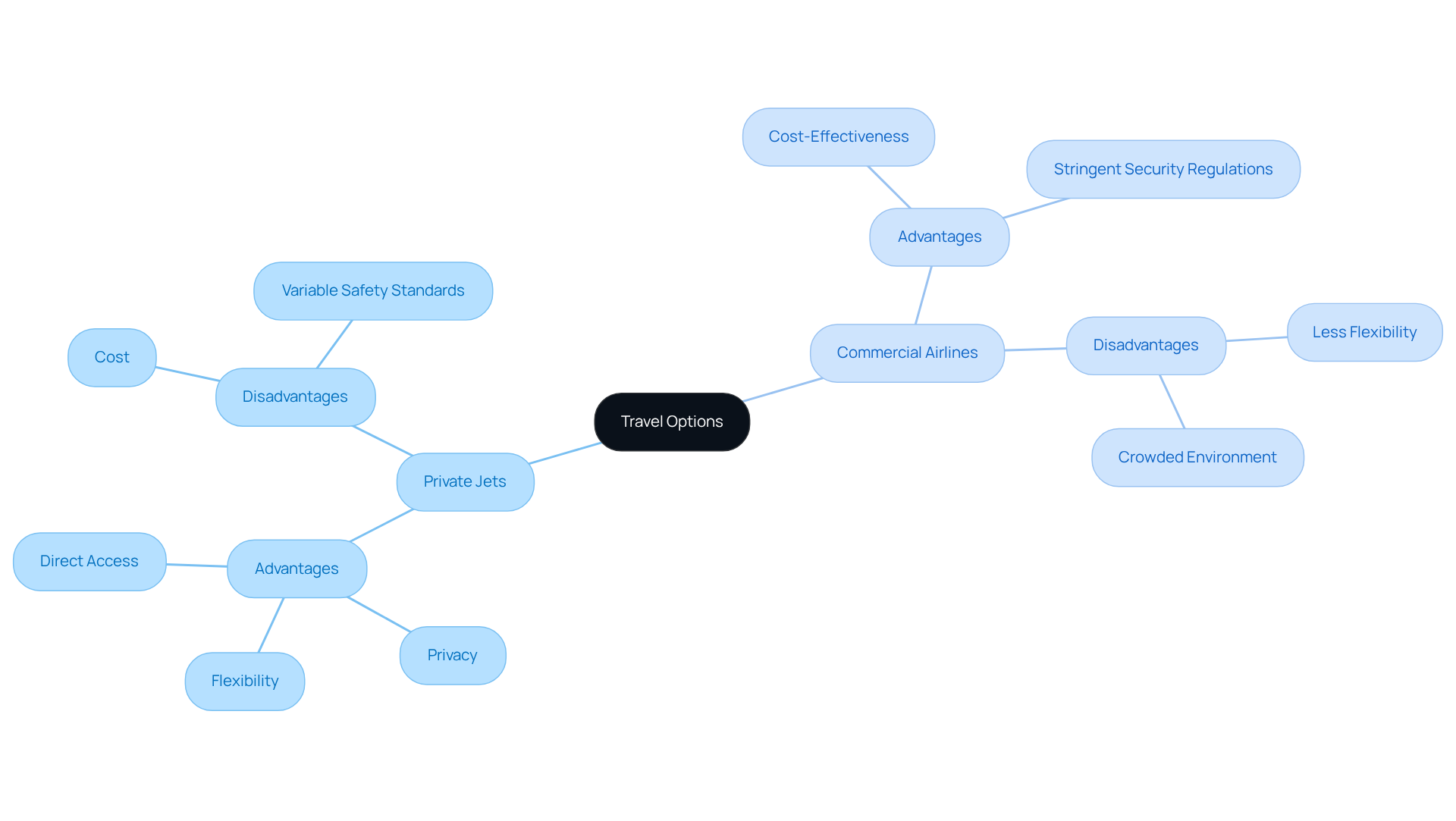 This mindmap helps you visualize the pros and cons of flying private versus commercial. Each branch shows the key points for each option, making it easy to see what might work best for your travel needs.
