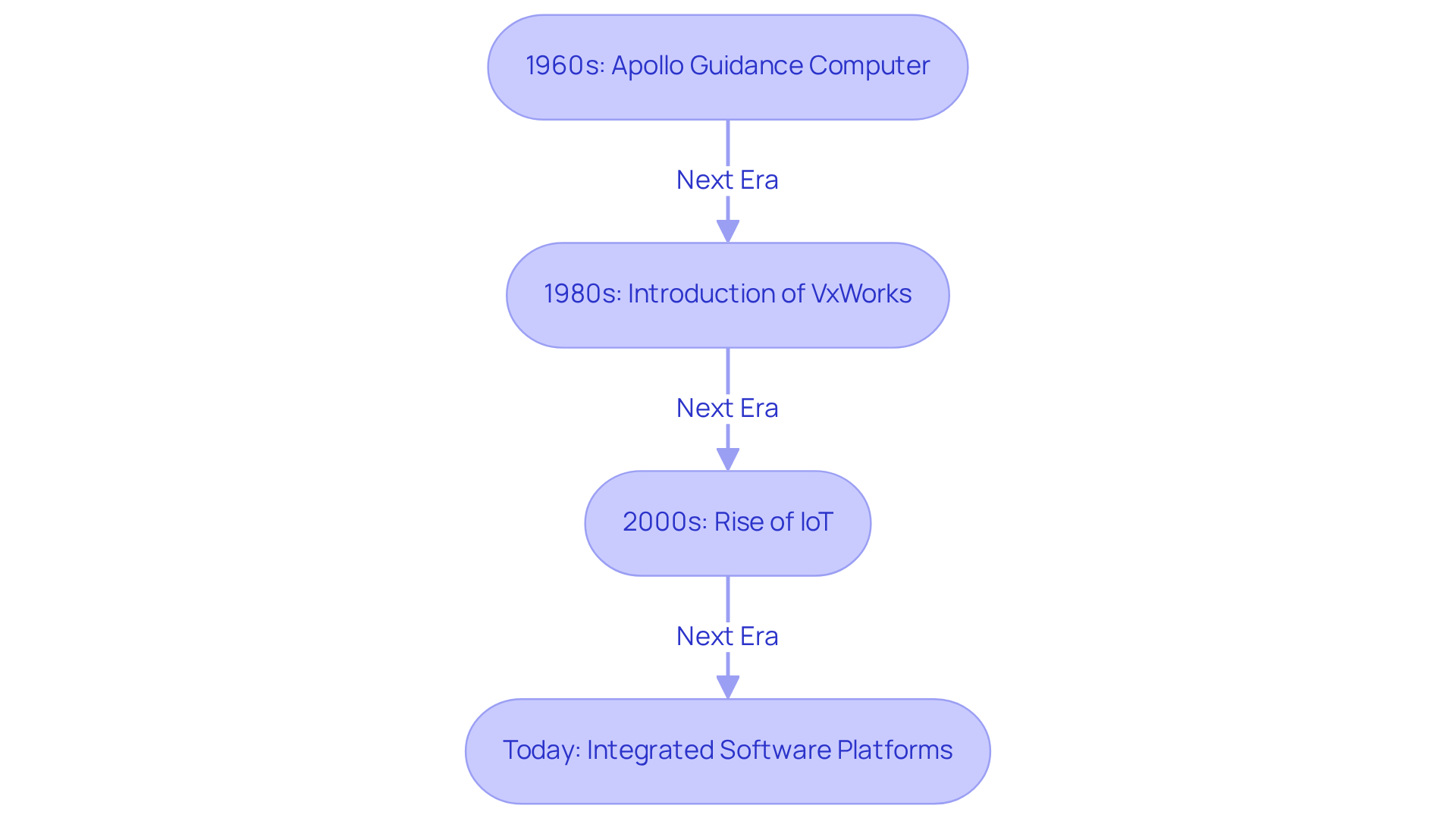 Each box represents a significant milestone in the development of embedded operating systems. Follow the arrows to see how technology has evolved over the decades. Each box represents a significant milestone in the development of embedded operating systems. Follow the arrows to see how technology has evolved over the decades.