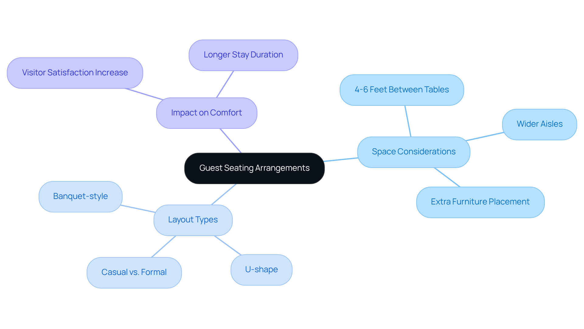 The central idea is about seating arrangements, with branches showing different factors that affect guest comfort and interaction. Each branch helps you understand how space and layout choices can enhance the overall experience.