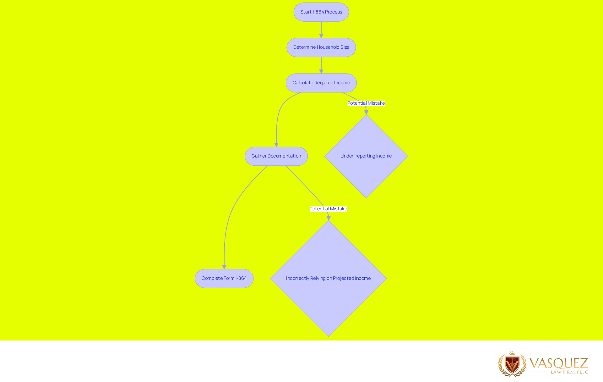 This flowchart guides you through the I-864 process. Start at the top and follow the arrows to see each step. Be mindful of the common mistakes listed along the way - they can help you avoid pitfalls and ensure your application is successful.