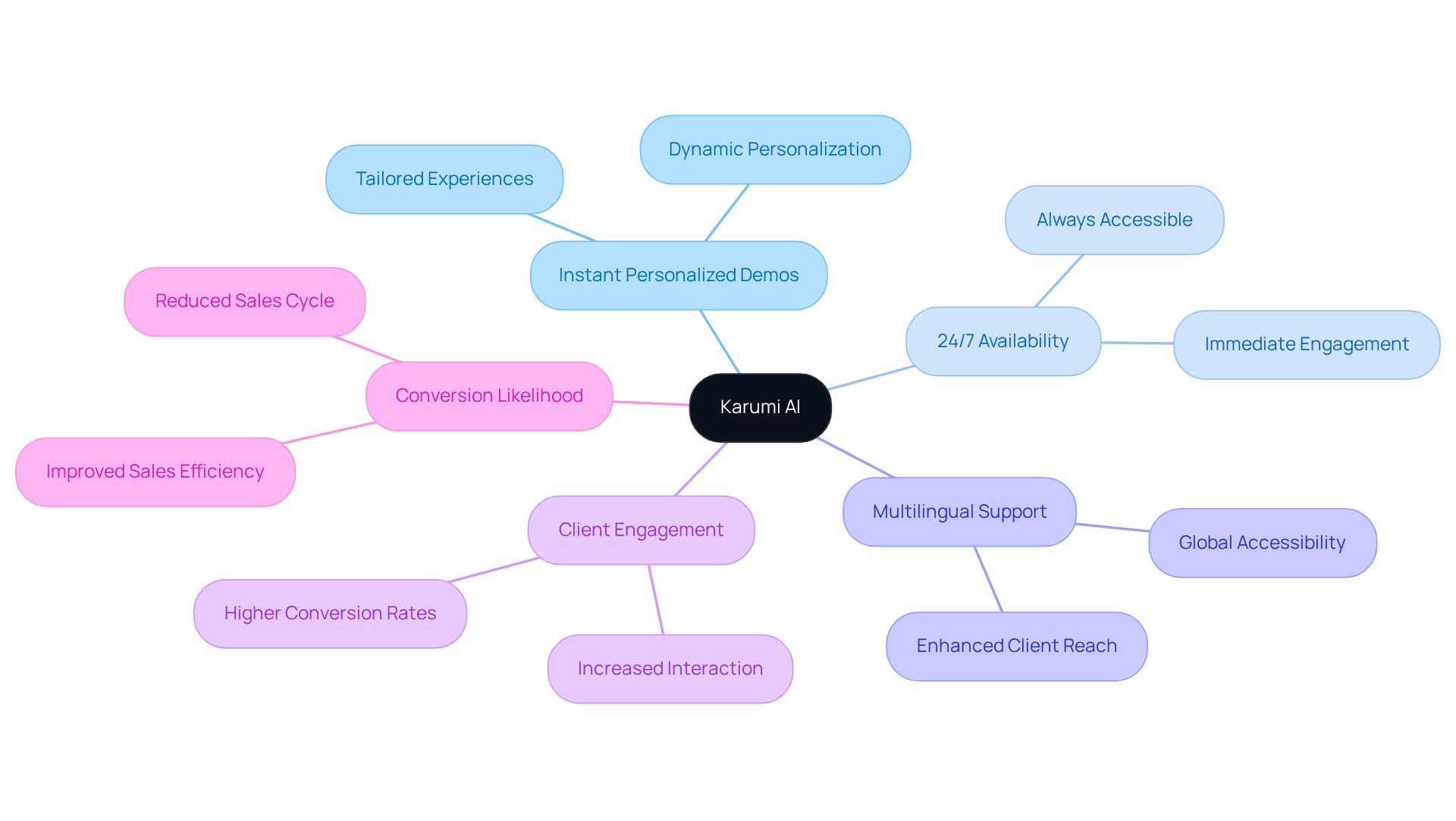 Start at the center with Karumi AI, then explore each branch to understand its features and how they enhance product demonstrations. Start at the center with Karumi AI, then explore each branch to understand its features and how they enhance product demonstrations.