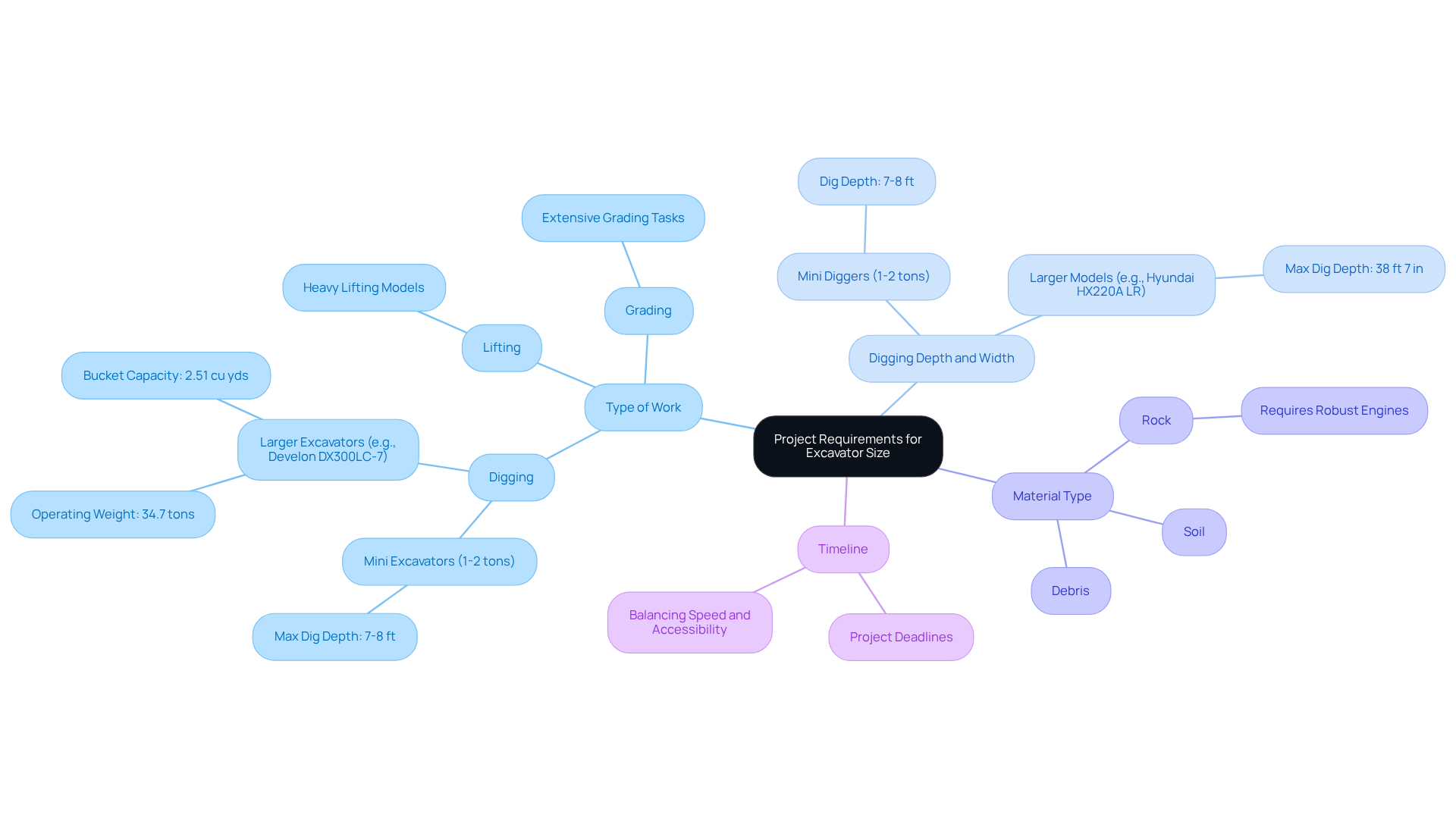 This mindmap starts with the main topic in the center and branches out to show the key factors that influence the choice of excavator size. Each branch represents a different consideration, and the sub-branches provide specific details or examples related to that factor.