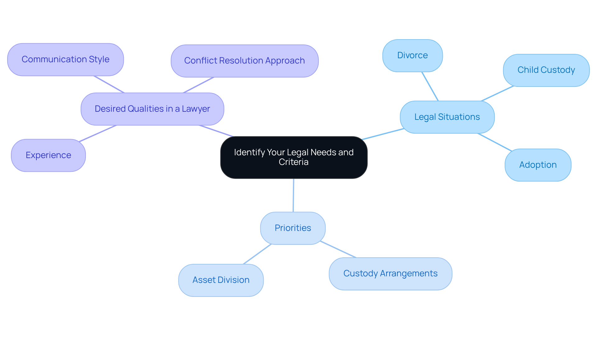This mindmap helps you visualize the key areas to consider when looking for a family law lawyer. Start at the center with your legal needs, then follow the branches to explore specific situations, priorities, and qualities you should look for in a legal representative. This mindmap helps you visualize the key areas to consider when looking for a family law lawyer. Start at the center with your legal needs, then follow the branches to explore specific situations, priorities, and qualities you should look for in a legal representative.